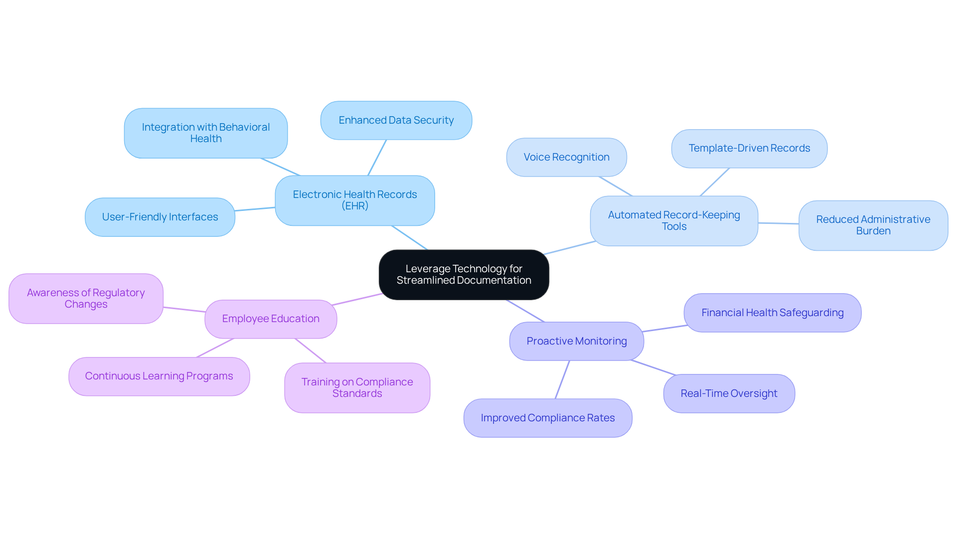 This mindmap starts with the main idea of using technology to improve documentation in healthcare. Each branch represents a different aspect of this strategy, showing how various tools and practices contribute to better patient care and compliance. Follow the branches to see how each element connects to the overall goal of enhancing record-keeping.