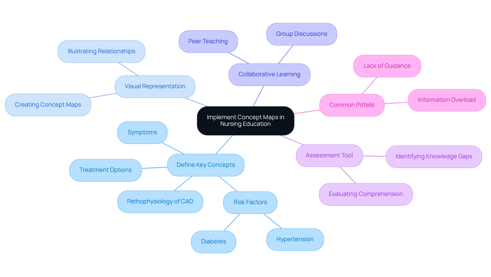 The central node represents the main topic, while the branches show key areas of focus. Each sub-branch provides additional details or actions related to that area, helping you understand how everything connects in the context of nursing education.