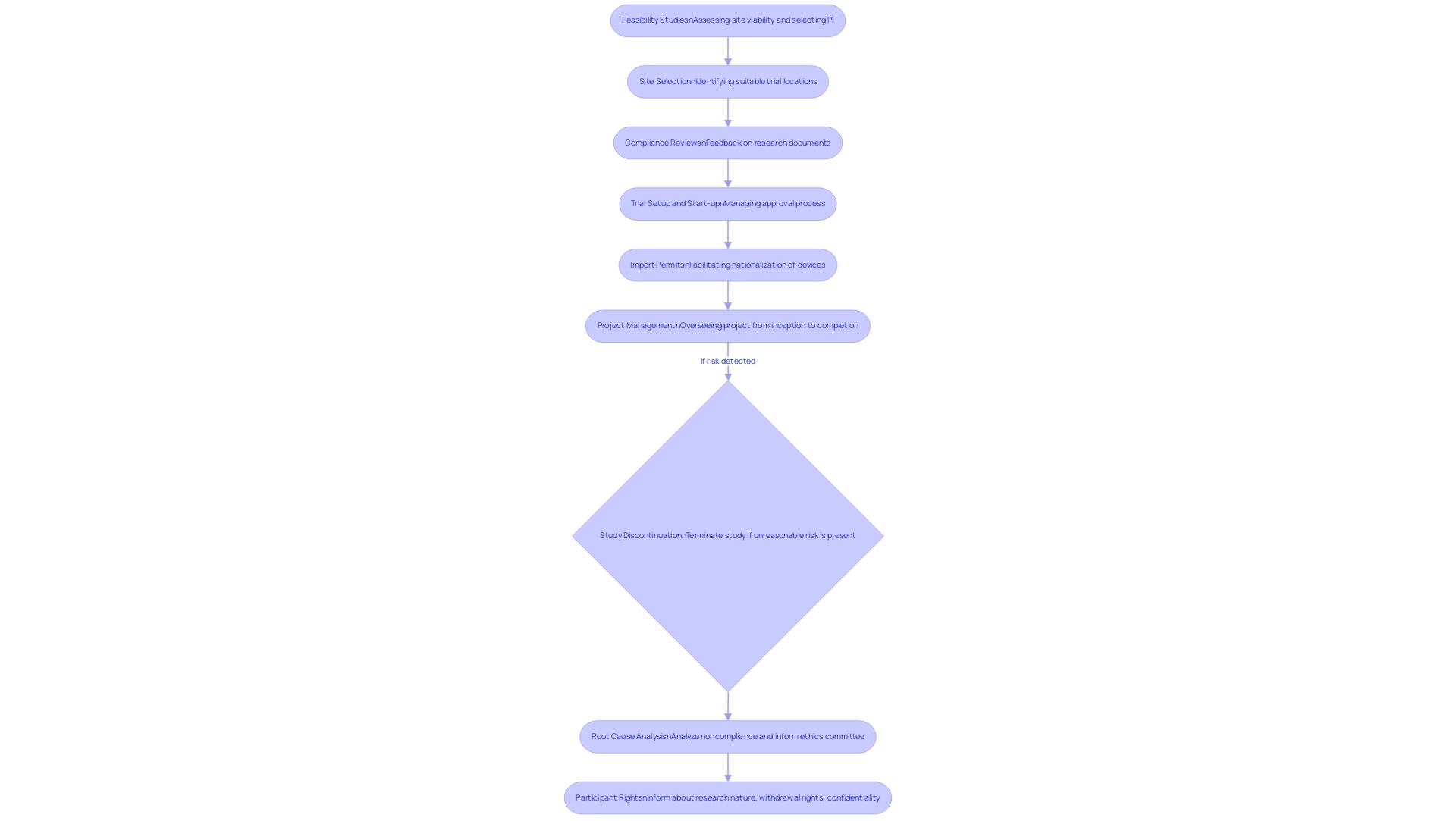 Each box represents a step in the regulatory process, and the arrows indicate the sequence of actions necessary for compliance.