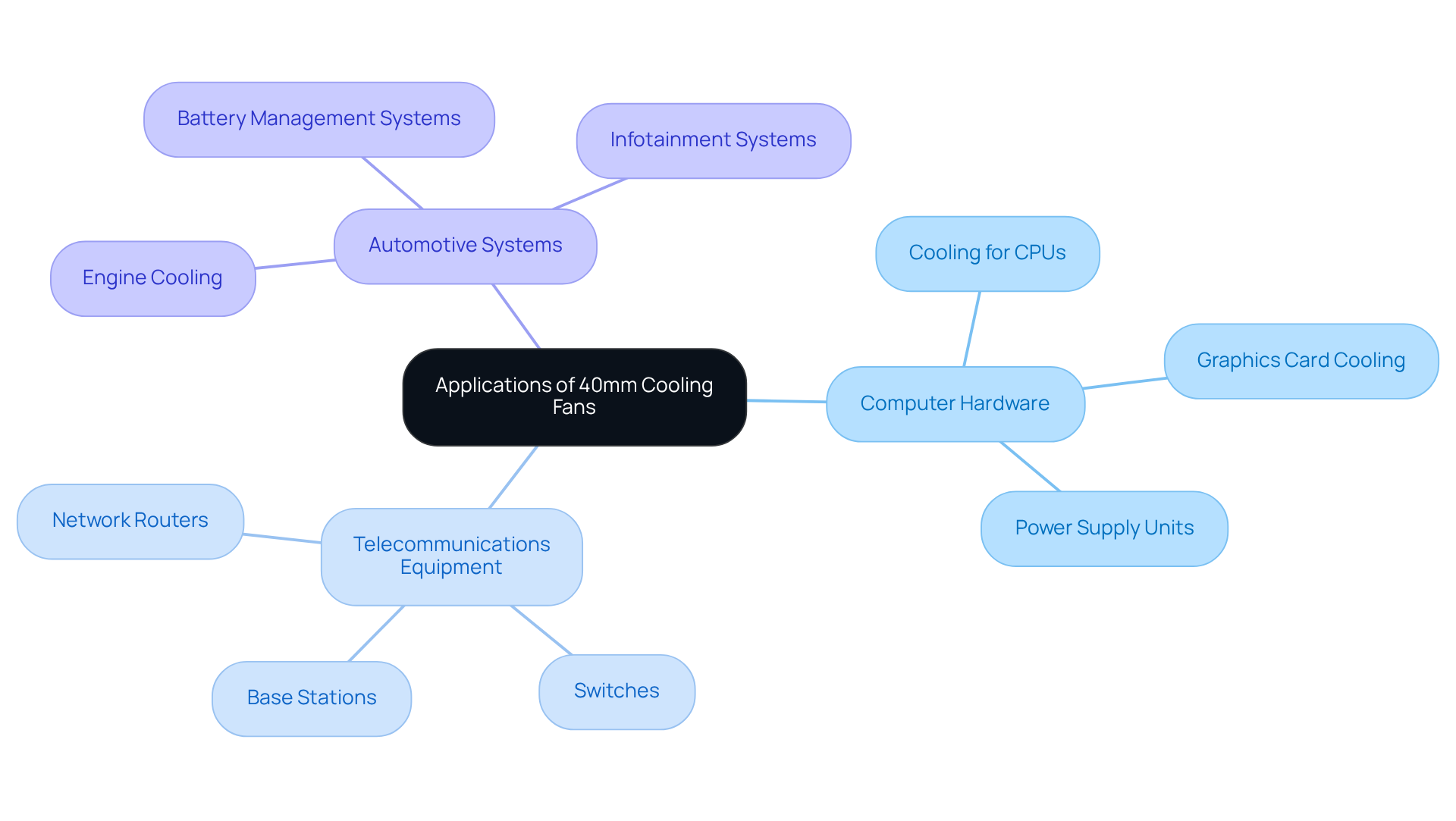 The central node represents the main topic, while the branches show different areas where 40mm cooling fans are used. Each branch highlights how these fans help solve cooling challenges in various electronic devices.