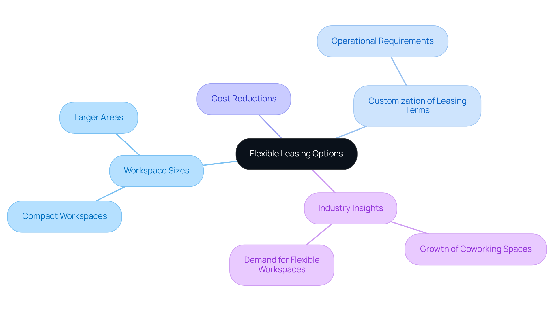 Start at the center with the main idea of flexible leasing. Follow the branches to explore different aspects like workspace sizes and customization options, and see how they all connect to the benefits of adaptability in business.