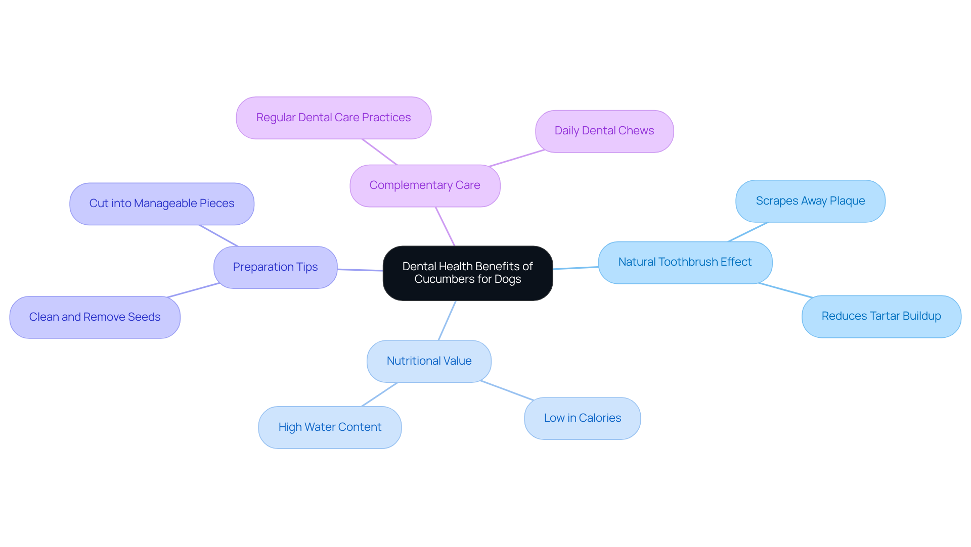 This mindmap shows how cucumbers can help maintain your dog's dental health. Each branch represents different benefits or important tips related to using cucumbers as a dental care snack. This mindmap shows how cucumbers can help maintain your dog's dental health. Each branch represents different benefits or important tips related to using cucumbers as a dental care snack.