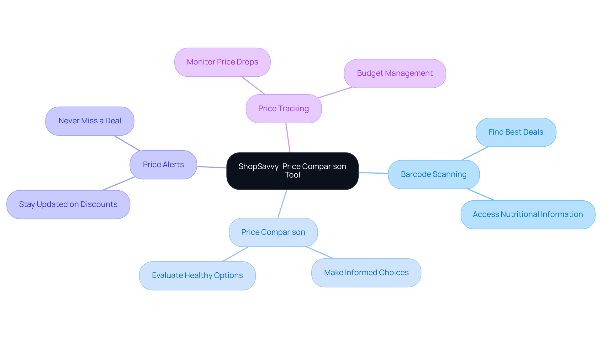 The central node represents the ShopSavvy tool, while the branches show its key features and benefits. Each color-coded branch helps you understand how each feature contributes to making healthier grocery shopping easier. The central node represents the ShopSavvy tool, while the branches show its key features and benefits. Each color-coded branch helps you understand how each feature contributes to making healthier grocery shopping easier.
