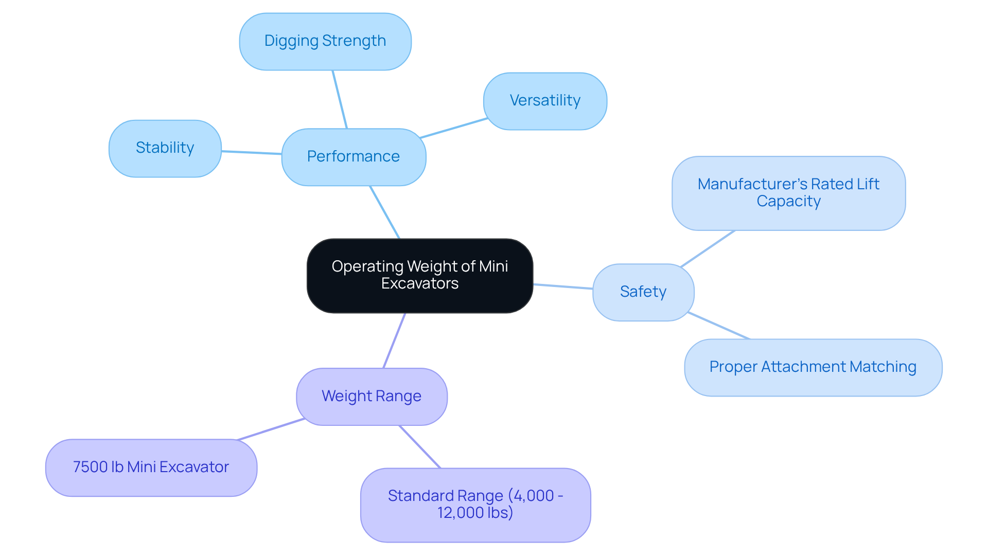 The central node represents the main topic of operating weight. Each branch shows how this weight impacts performance, safety, and the range of weights for mini excavators. Follow the branches to explore how these factors interconnect and contribute to effective machine operation.