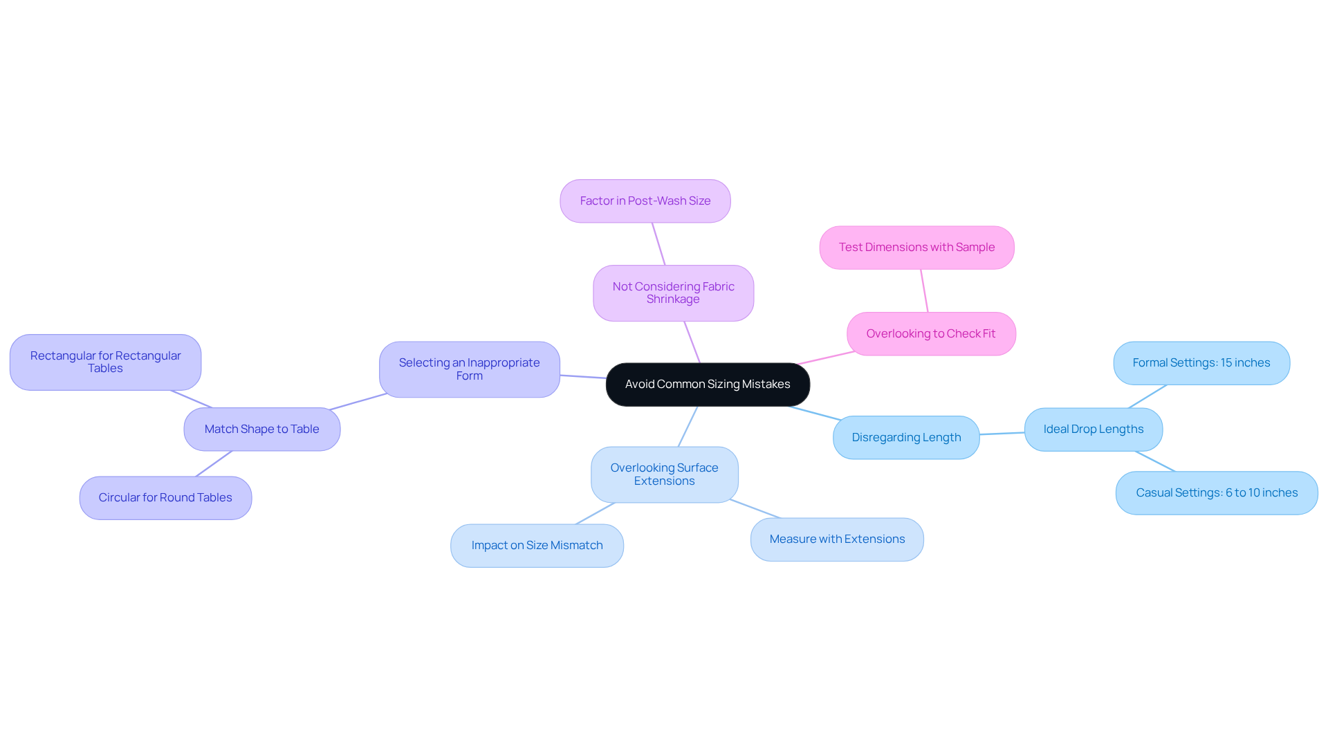 The central node represents the main topic, while each branch shows a specific mistake to avoid. Follow the branches to understand how each mistake can impact your tablecloth sizing. The central node represents the main topic, while each branch shows a specific mistake to avoid. Follow the branches to understand how each mistake can impact your tablecloth sizing.