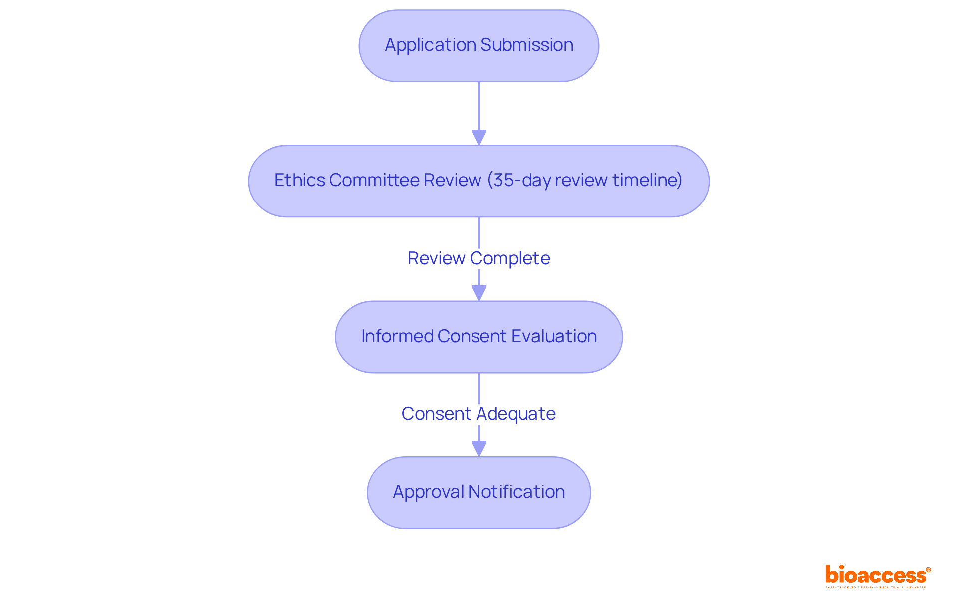 Follow the arrows to see how the ethical approval process unfolds - from submitting your application to receiving approval, each step is crucial for ensuring ethical standards in research.