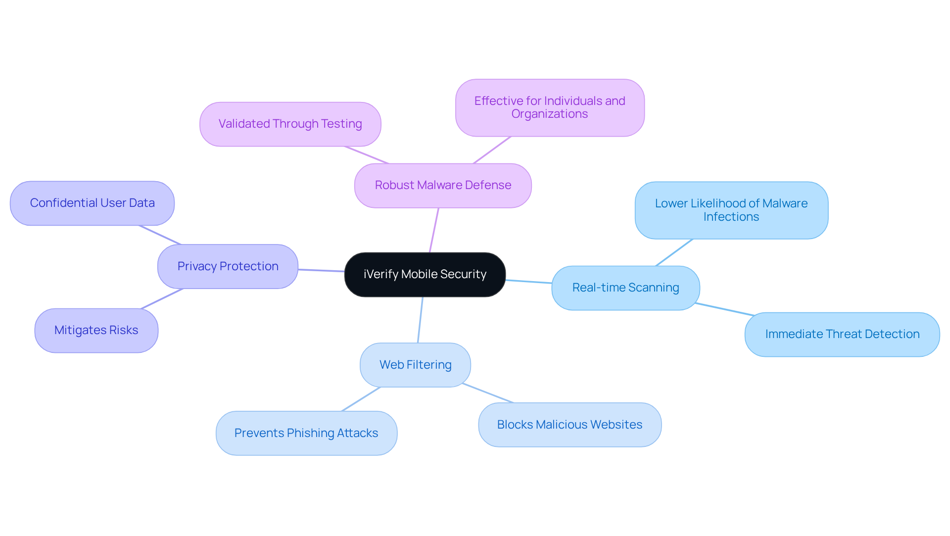 Start at the center with iVerify Mobile Security, then explore the branches to see its features and how they help protect against mobile threats. Each branch shows a different aspect of the service, making it easy to understand its comprehensive approach to security.
