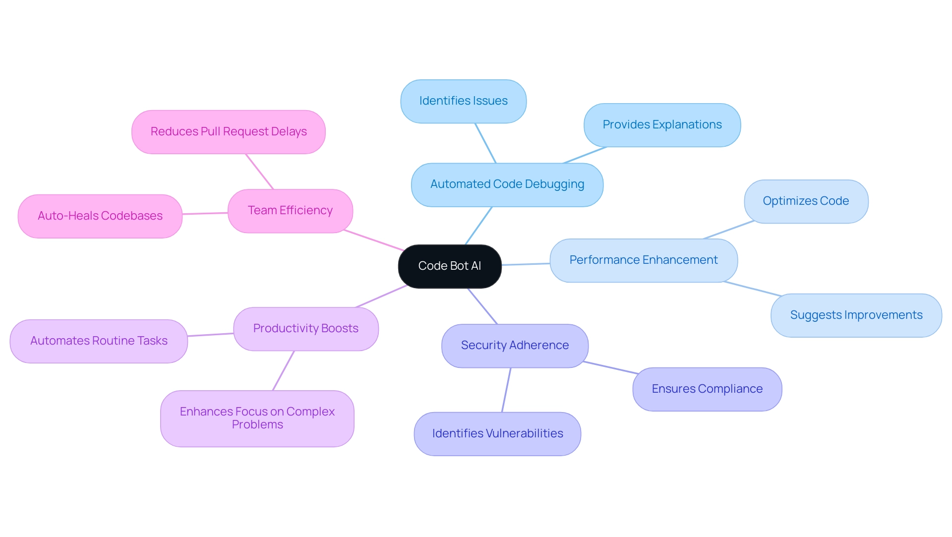 Each branch represents a key capability of Code Bot AI, with sub-branches detailing specific features or impacts.