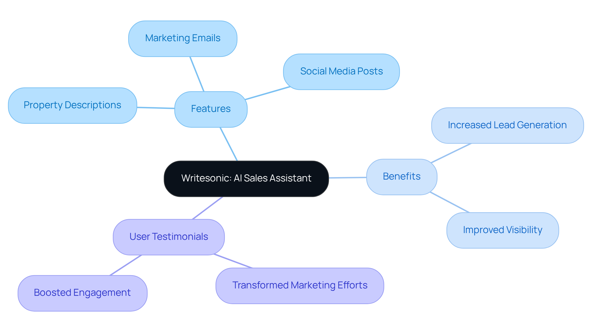 The central node represents Writesonic, while the branches show its features, benefits, and what users say about it. Each branch helps you understand how Writesonic can help property professionals in their marketing efforts.