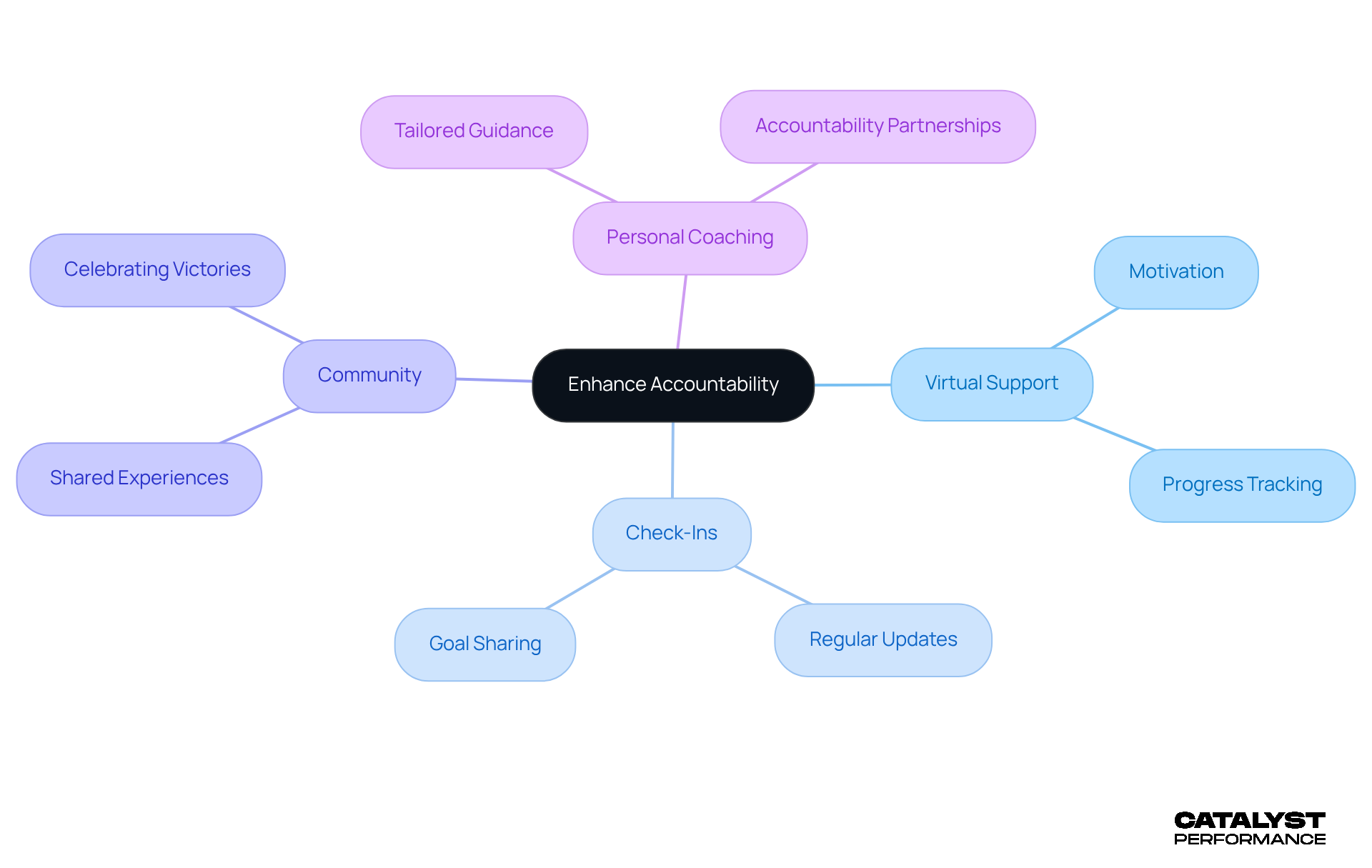 The central idea is about enhancing accountability. Each branch represents a different aspect of support that contributes to motivation and success in fitness. Follow the branches to explore how virtual support, check-ins, community, and personal coaching work together to create a fulfilling fitness experience.