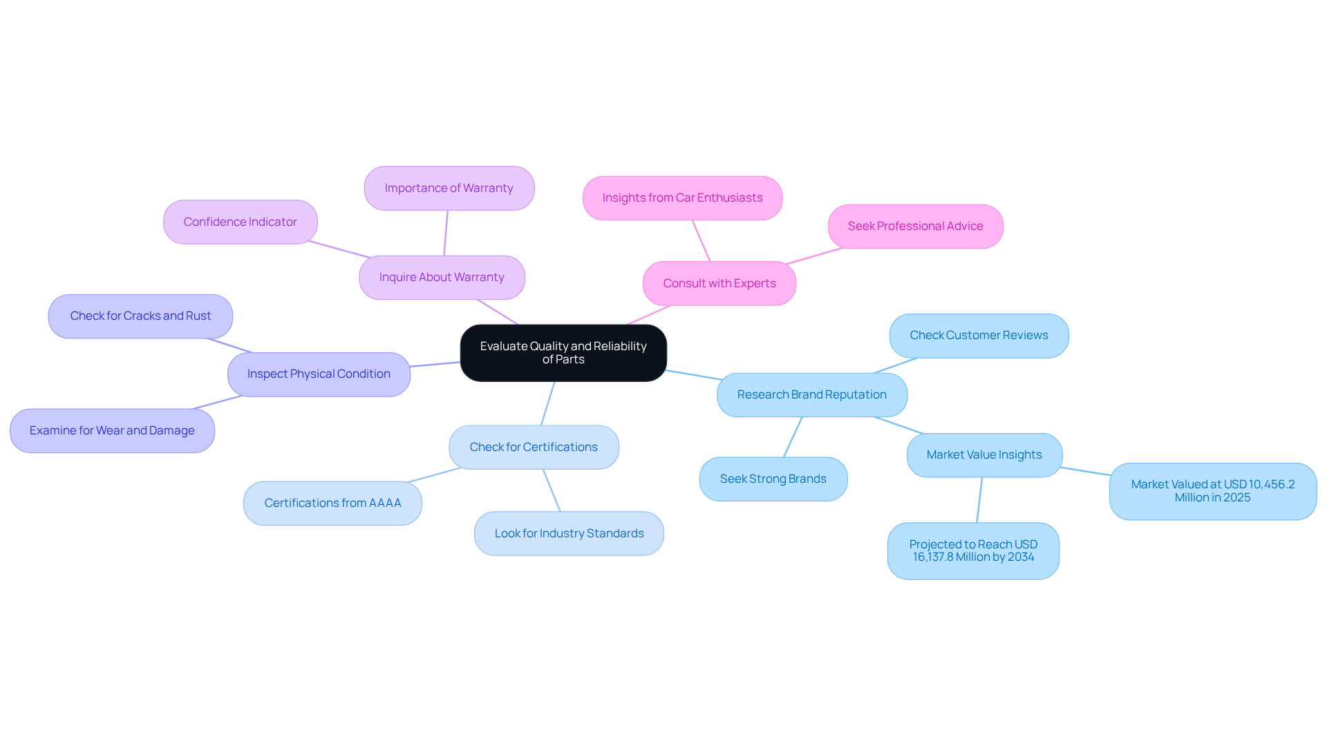This mindmap starts with the main topic in the center and branches out to show the key criteria for evaluating car parts. Each branch represents a different aspect to consider, helping you visualize the steps to make informed decisions about your purchases.