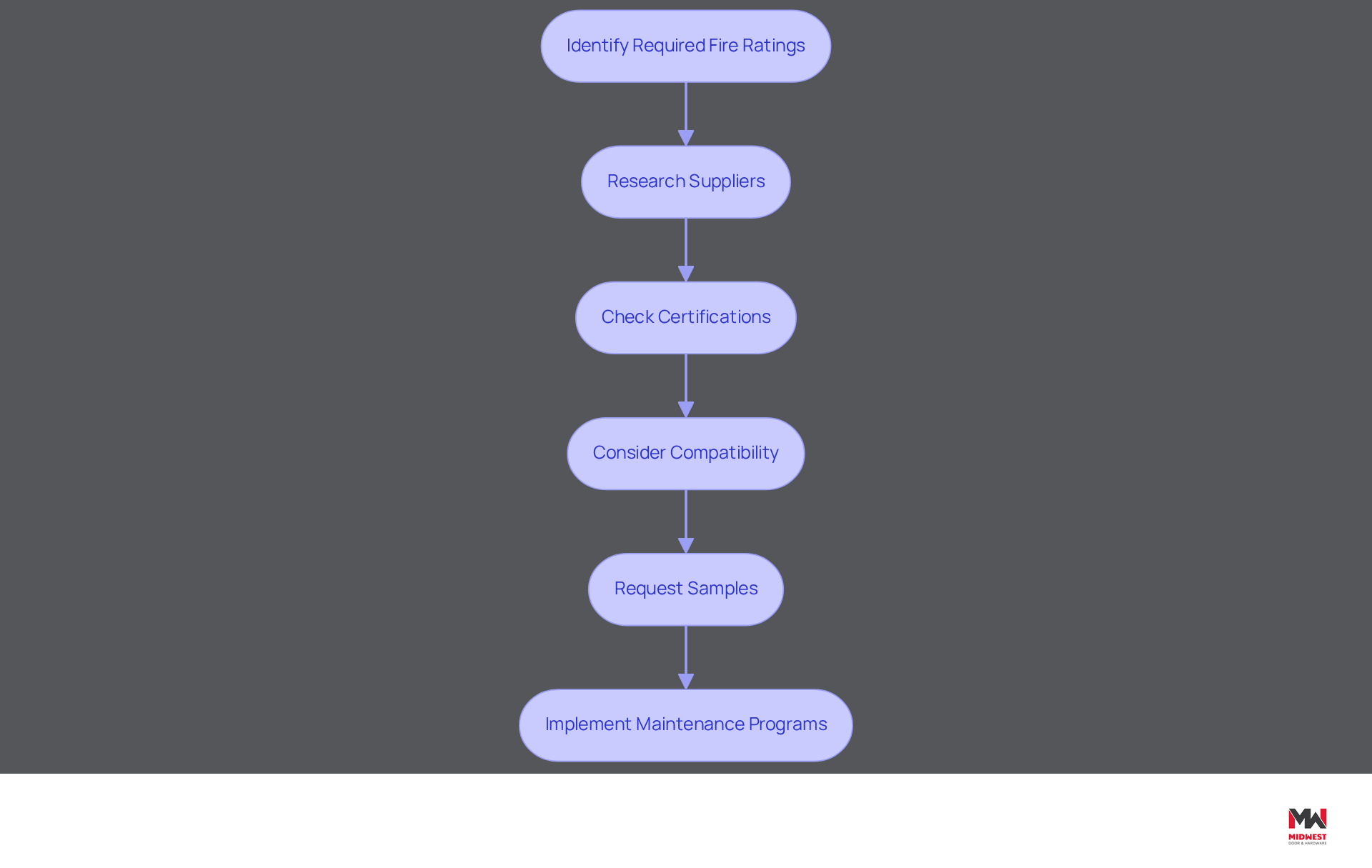 This flowchart guides you through the steps to choose fire-rated materials for construction. Start at the top and follow the arrows down to see what you need to do at each stage, ensuring safety and compliance in your project. This flowchart guides you through the steps to choose fire-rated materials for construction. Start at the top and follow the arrows down to see what you need to do at each stage, ensuring safety and compliance in your project.