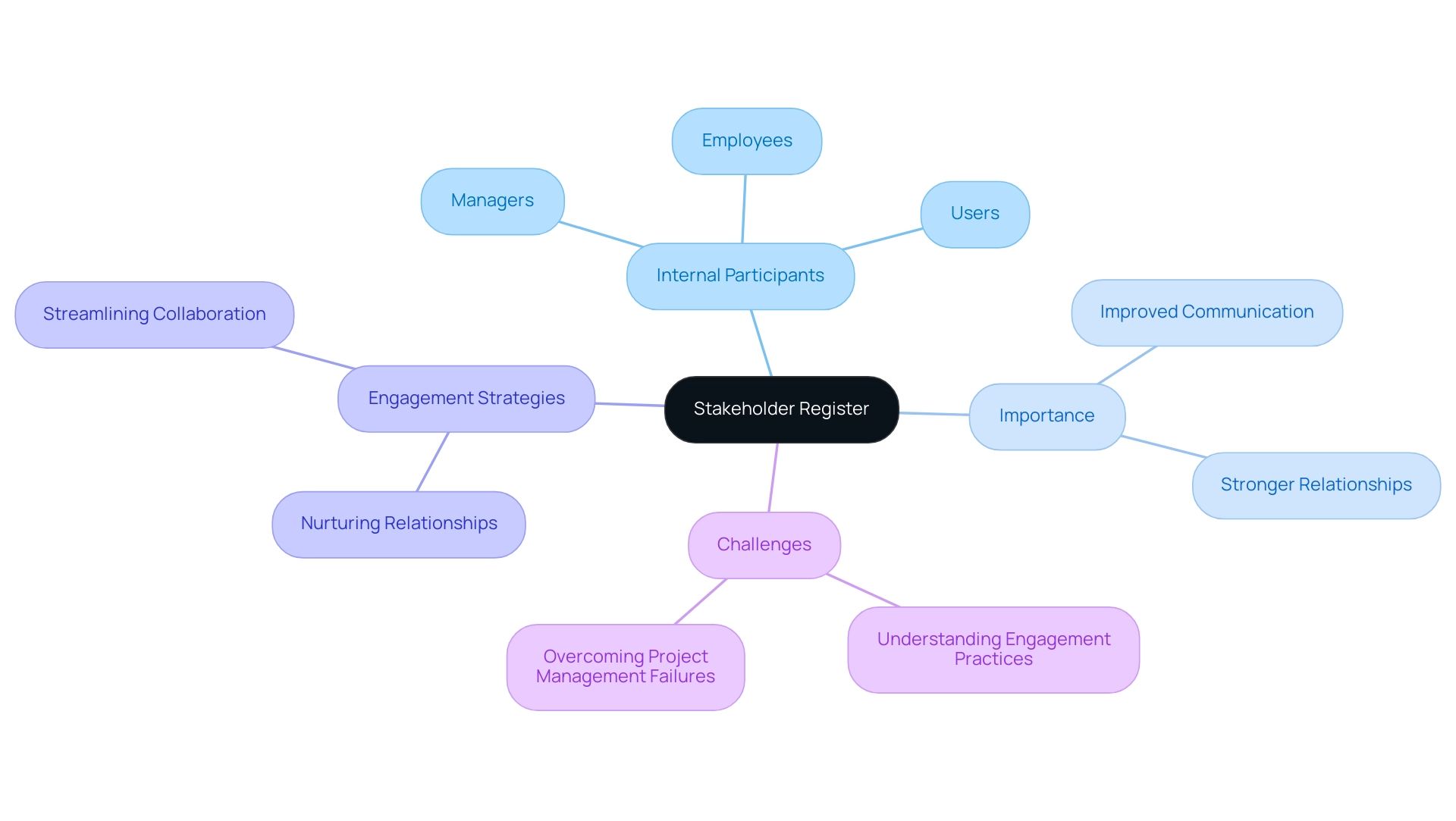 The central node represents the stakeholder register, while branches indicate key categories and subcategories of participants, their roles, and importance, differentiated by color.