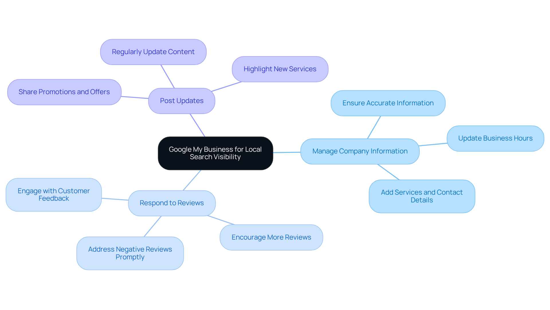 The central node represents the main topic, while branches show key features and strategies for optimizing GMB. Each color-coded branch helps you quickly identify different aspects of GMB and how they contribute to local search visibility.