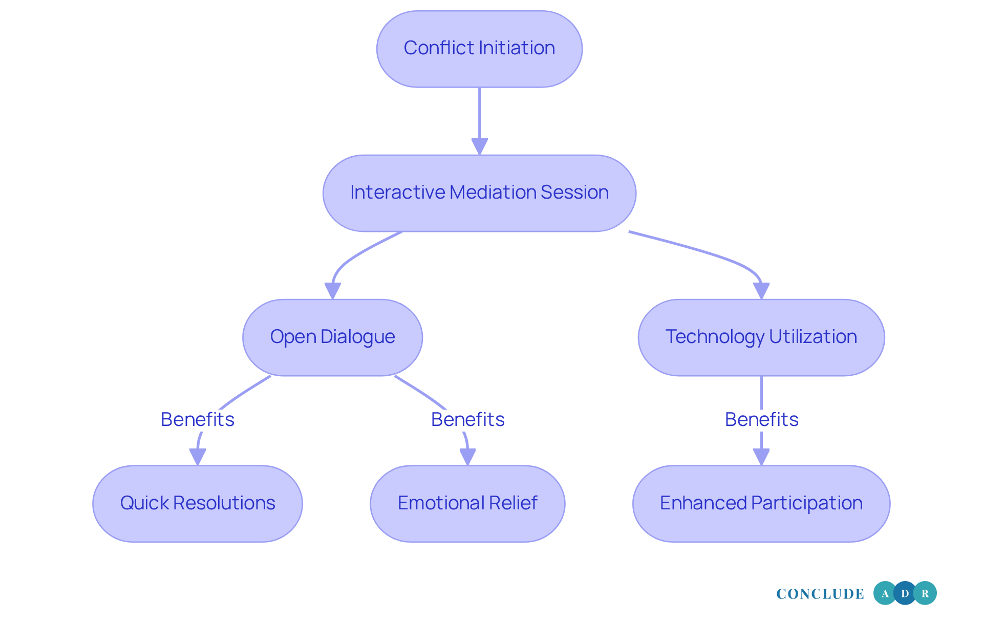 This flowchart shows how the interactive mediation process works. Start with the conflict, follow the arrows through mediation, and see the benefits at each step. The more you move through the process, the quicker and easier it becomes to resolve disputes.
