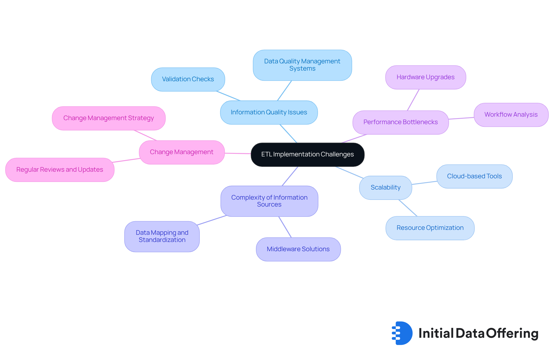 The center node represents the overall topic of ETL challenges. Each branch details a specific challenge with its corresponding solution underneath, helping you see how to address each issue effectively.