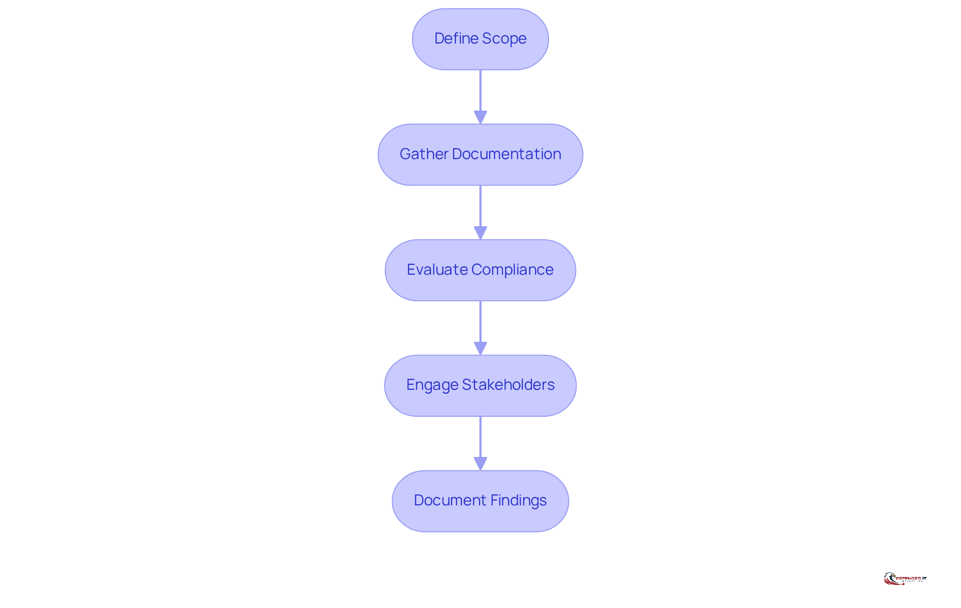 Each box represents a step in the assessment process. Follow the arrows to see how each step leads to the next, helping organizations prepare for RPO certification effectively. Each box represents a step in the assessment process. Follow the arrows to see how each step leads to the next, helping organizations prepare for RPO certification effectively.