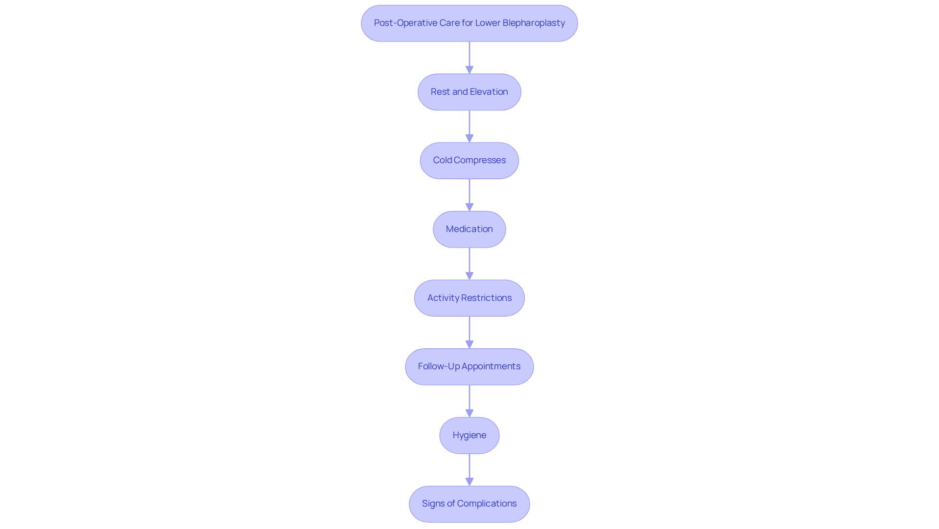 Each box represents a step in your recovery journey. Follow the arrows to see what to do next, ensuring a smooth and effective healing process.