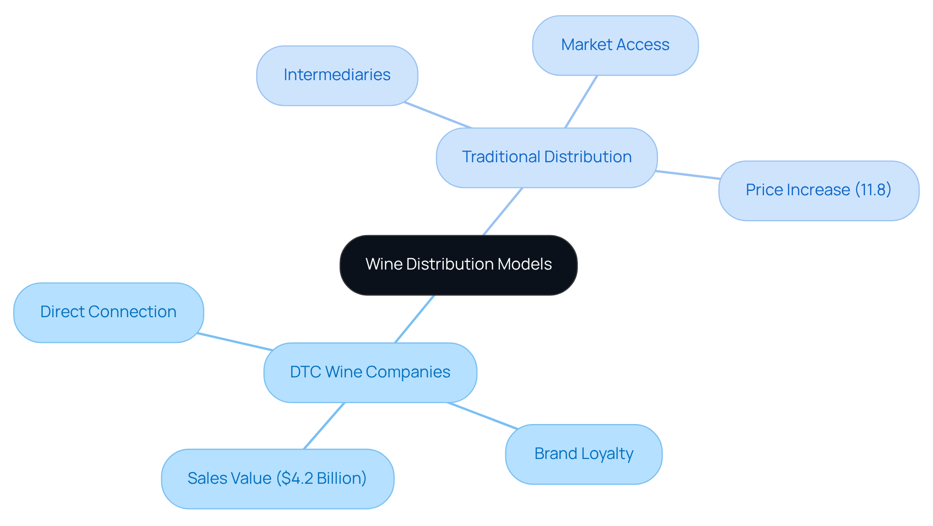 The center represents the main topic of wine distribution. The branches show two distinct models: DTC and traditional, with each sub-branch providing insights, benefits, and relevant data.