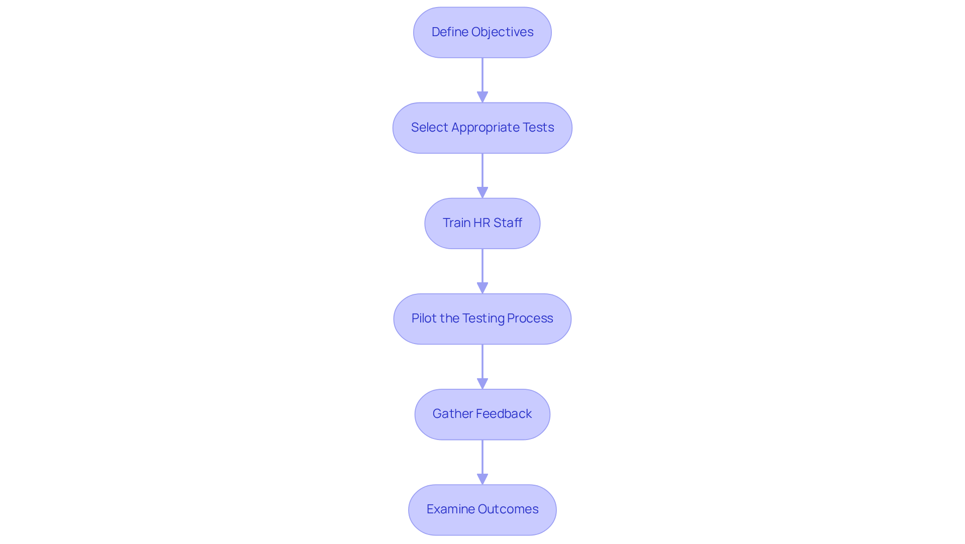 Each box represents a crucial step in the implementation process. Follow the arrows to see how each step connects and leads to the next, ensuring a smooth transition through the implementation stages. Each box represents a crucial step in the implementation process. Follow the arrows to see how each step connects and leads to the next, ensuring a smooth transition through the implementation stages.