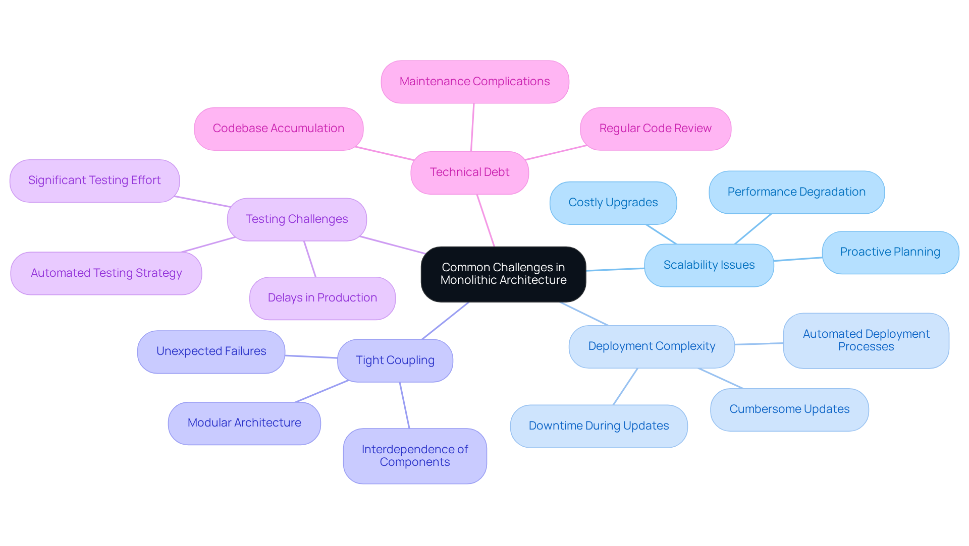 This mindmap starts with the main topic in the center and branches out to show each challenge faced by hedge funds. Each branch includes specific issues and solutions, helping you see how they connect and what actions can be taken to address them.