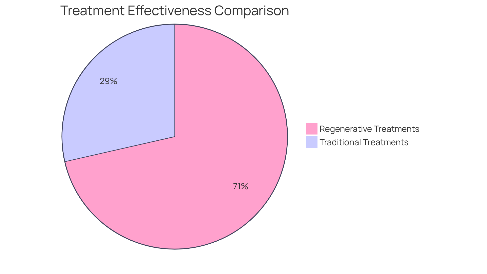This chart shows how effective each treatment type is for relieving arm joint pain. The green slice represents regenerative treatments, which have a higher success rate, while the gray slice represents traditional treatments, which are less effective.