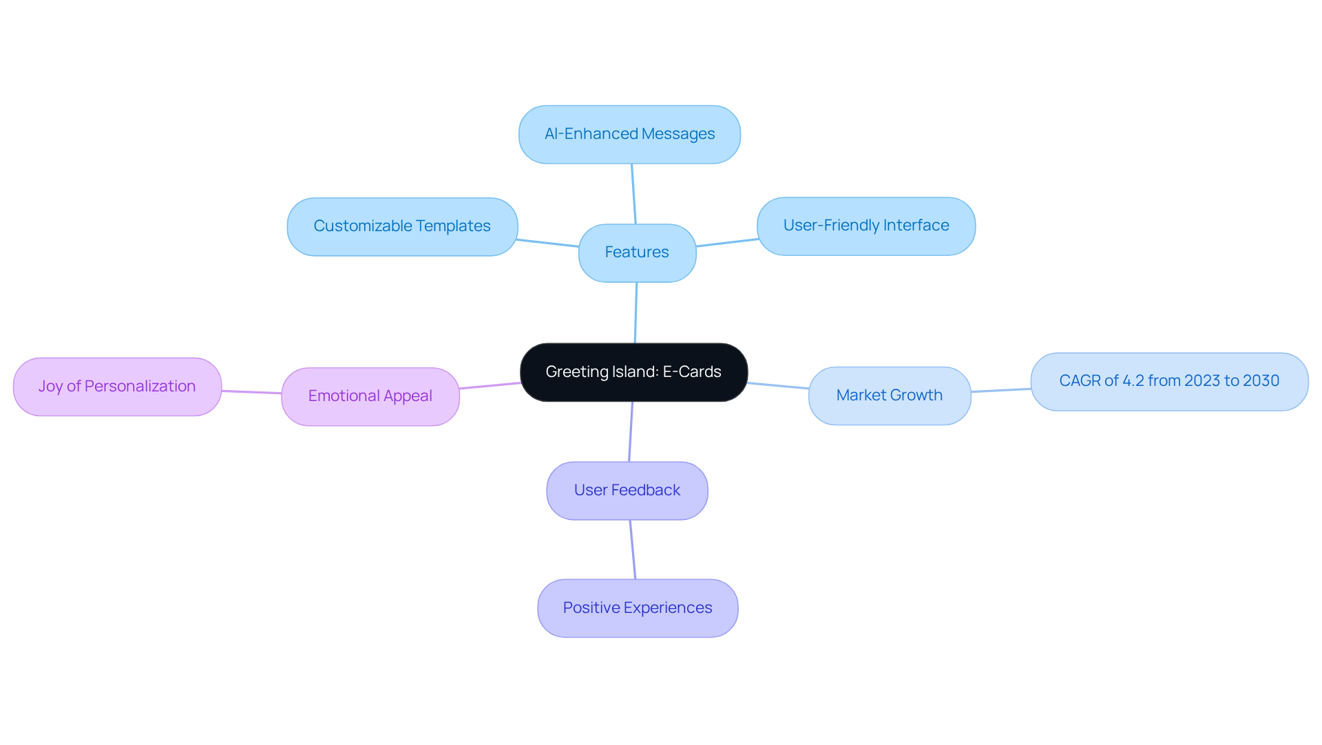 This mindmap starts with Greeting Island at the center and shows how its features, market potential, user experiences, and emotional connections branch out, illustrating the platform's comprehensive value.