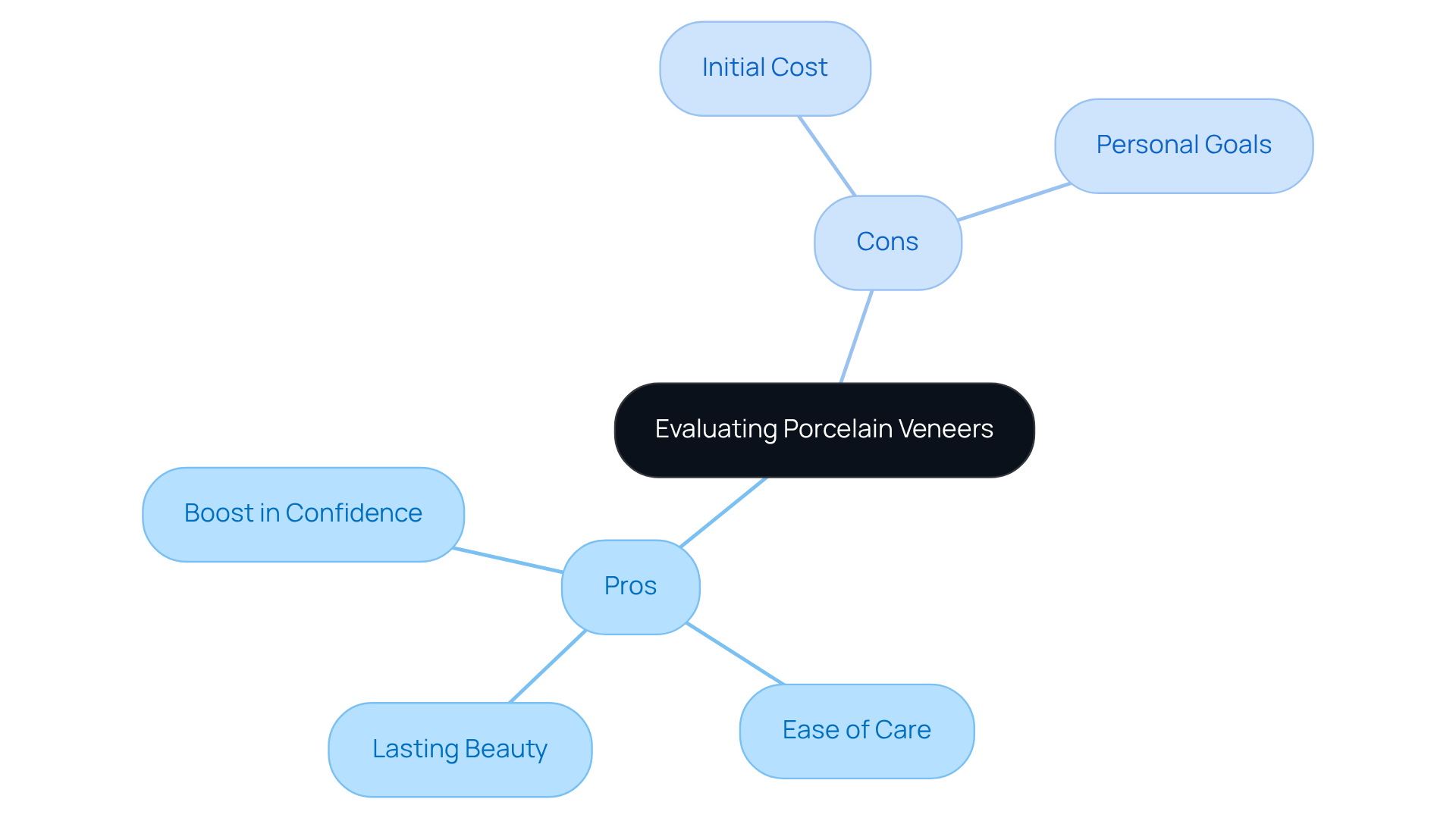 This mindmap helps you explore the benefits and drawbacks of porcelain veneers. Start at the center with the main topic, then follow the branches to see the pros and cons, along with personal considerations that can influence your decision.