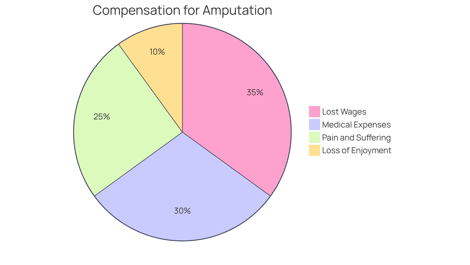 Each slice of the pie shows a different type of compensation that victims can receive. The size of each slice indicates how much financial support each category typically provides, helping you understand where the most significant financial help comes from. Each slice of the pie shows a different type of compensation that victims can receive. The size of each slice indicates how much financial support each category typically provides, helping you understand where the most significant financial help comes from.