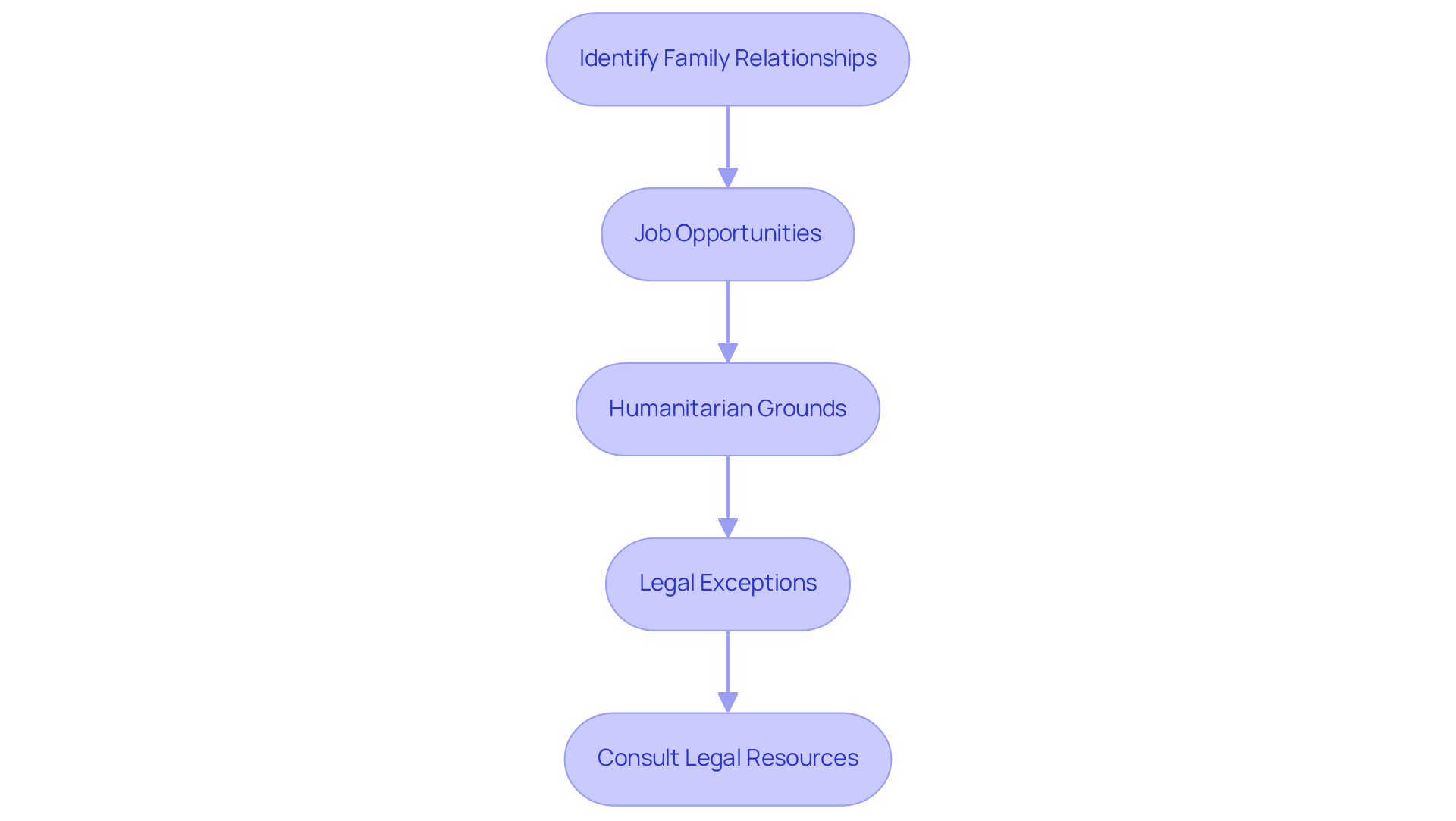 Each box represents a crucial step in figuring out how to get a green card. Follow the arrows to see the order of steps you should take, starting from identifying family ties to consulting legal resources for help.