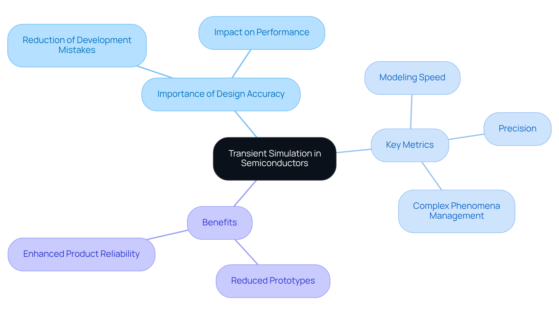 The center shows the main topic, while branches illustrate important metrics and benefits. Each branch helps you understand how transient simulation contributes to design accuracy and product reliability.