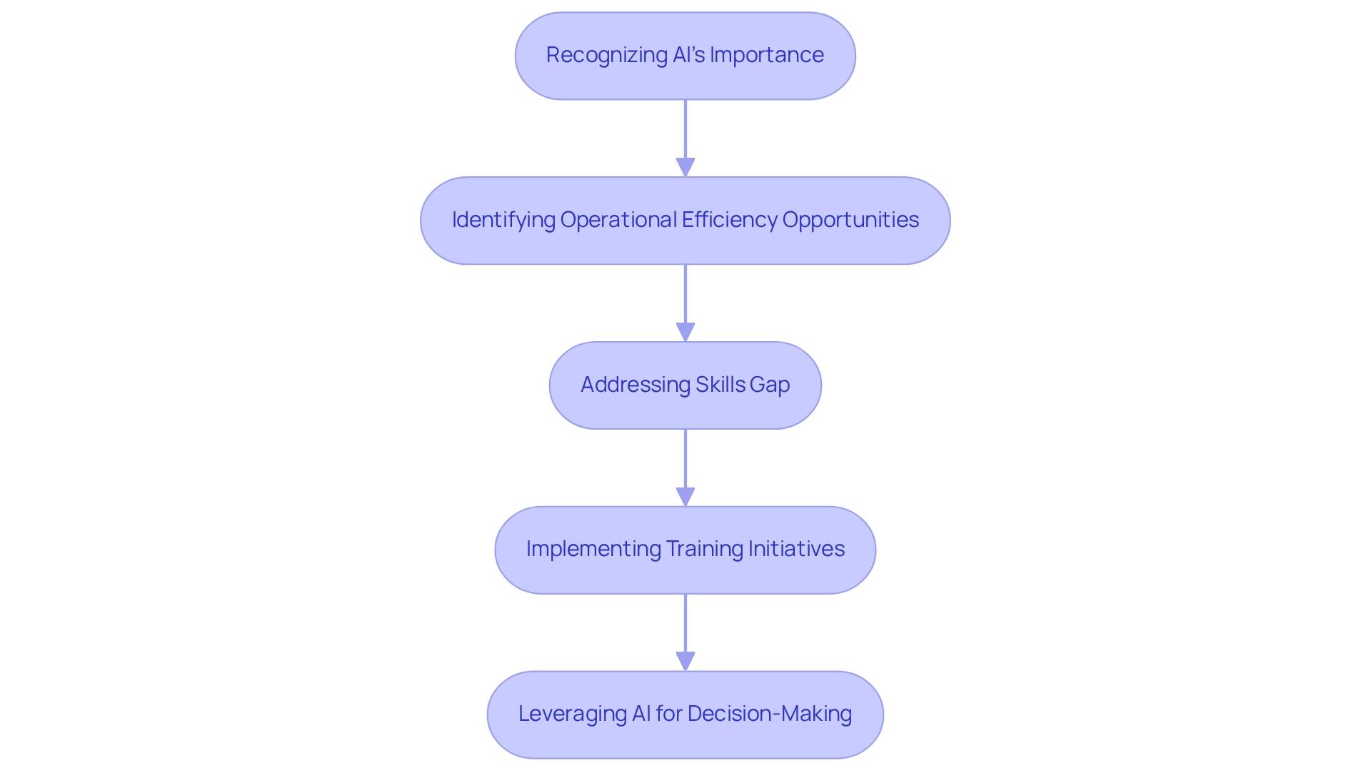 Boxes represent key steps in AI integration; arrows indicate the sequence of actions. Each color corresponds to a specific stage of the process.