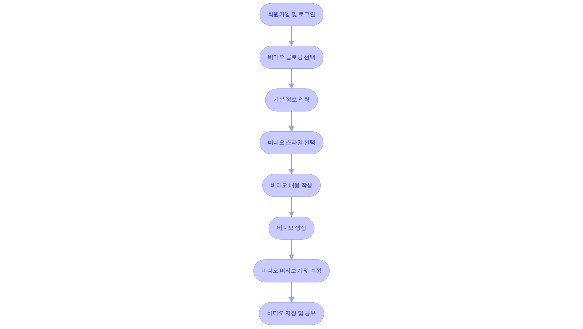 각 상자는 Pickle 플랫폼에서 비디오 클로닝을 위한 단계입니다. 화살표를 따라가며 각 단계를 순서대로 진행하세요.