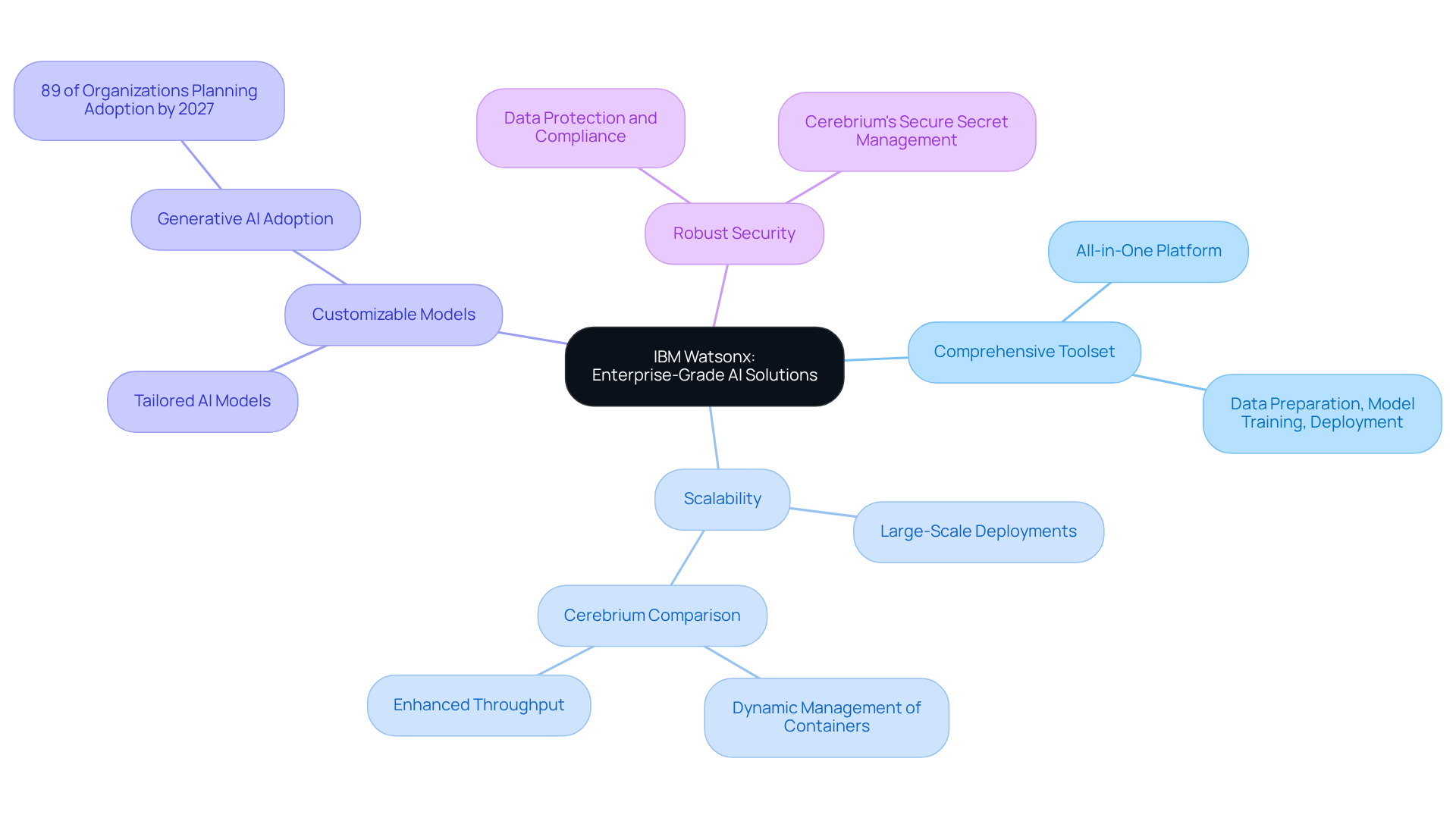 The central node represents IBM Watsonx, and each branch highlights a key feature. Follow the branches to explore how each feature contributes to the platform's capabilities and its comparison with Cerebrium. The central node represents IBM Watsonx, and each branch highlights a key feature. Follow the branches to explore how each feature contributes to the platform's capabilities and its comparison with Cerebrium.