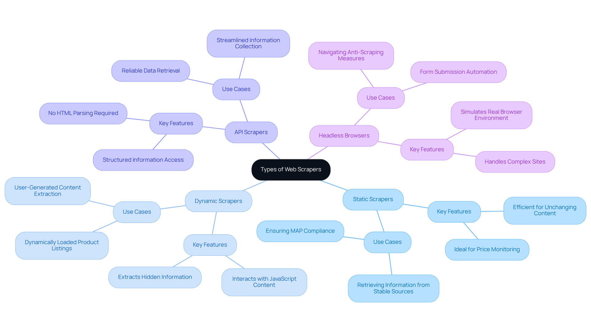 The central node represents the main topic of web scrapers, while the branches show different types. Each type has its own unique features and applications, helping you choose the right tool for your data collection needs.