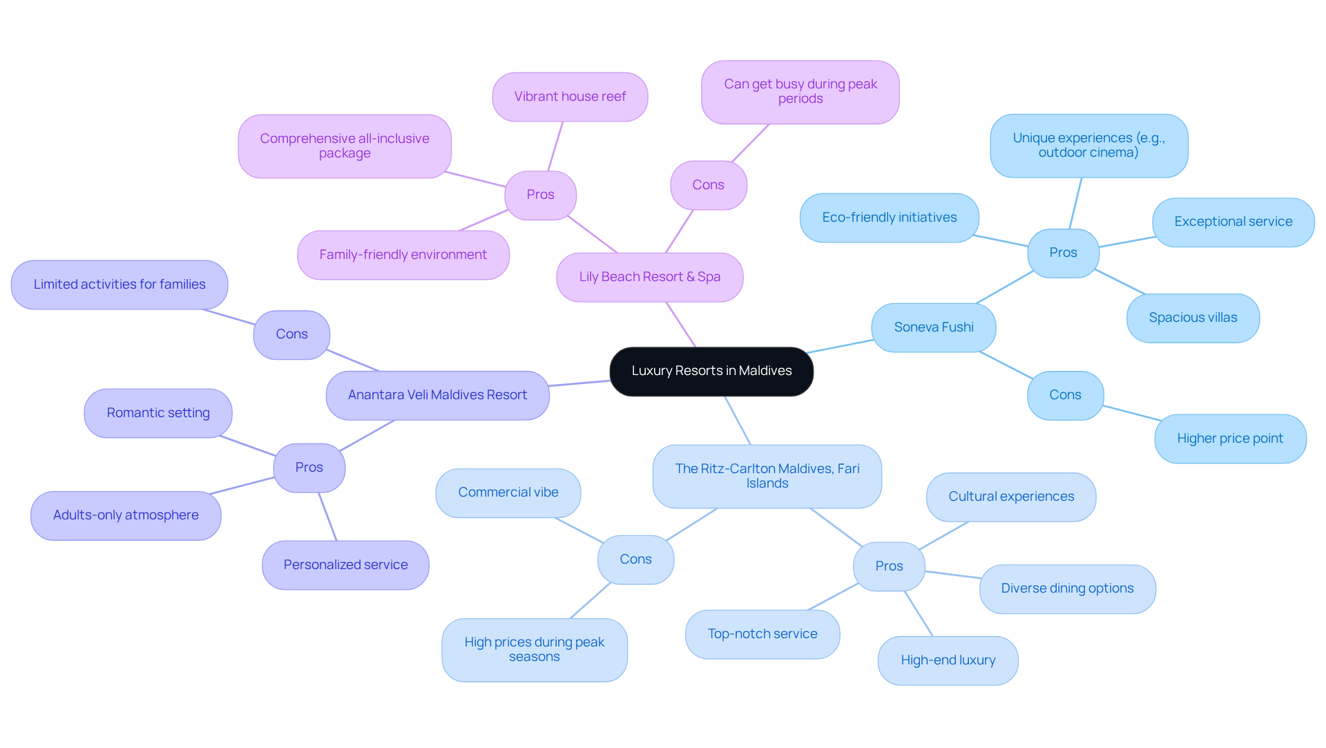 The central node represents the overall topic, while each branch shows a specific resort. Pros and cons are listed under each resort, helping you quickly see what each option offers and what to consider.
