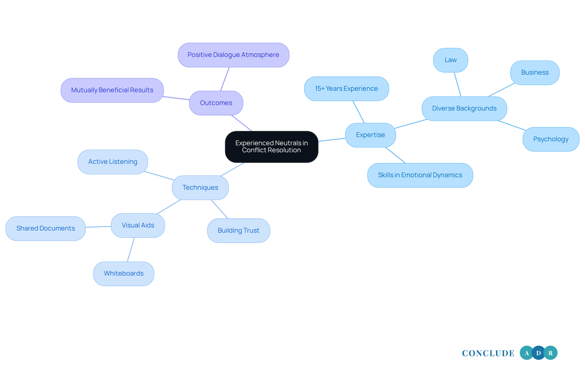 The central node represents the main topic, while the branches show the key areas of expertise, techniques, and outcomes related to effective conflict resolution. Each branch highlights important aspects that contribute to successful mediation.