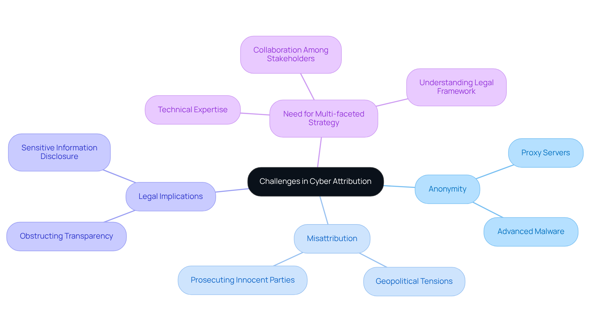 The central node represents the main topic, while the branches illustrate various challenges and their implications. Each color-coded branch helps you navigate through the complexities of cyber attribution. The central node represents the main topic, while the branches illustrate various challenges and their implications. Each color-coded branch helps you navigate through the complexities of cyber attribution.