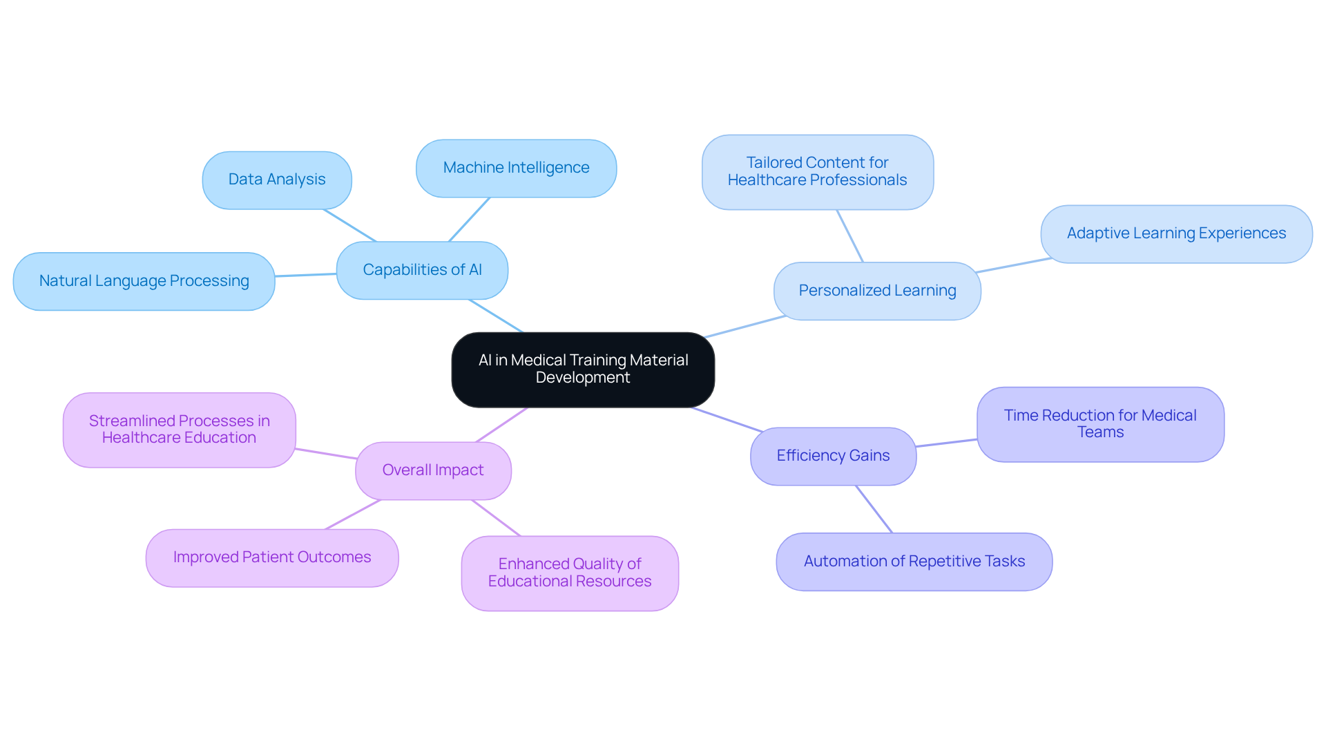 The central node represents the main topic, while the branches show different aspects of how AI contributes to medical training. Each color-coded branch helps you navigate through the various benefits and applications of AI in this field.