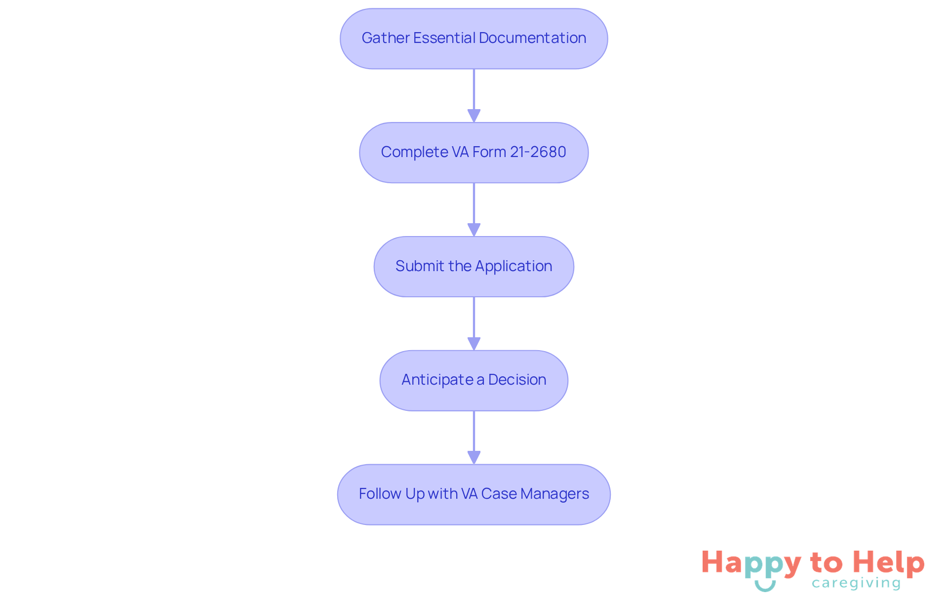 Each box represents a step in the application process. Follow the arrows to see how to move from one step to the next, ensuring you complete each part to successfully apply for benefits.