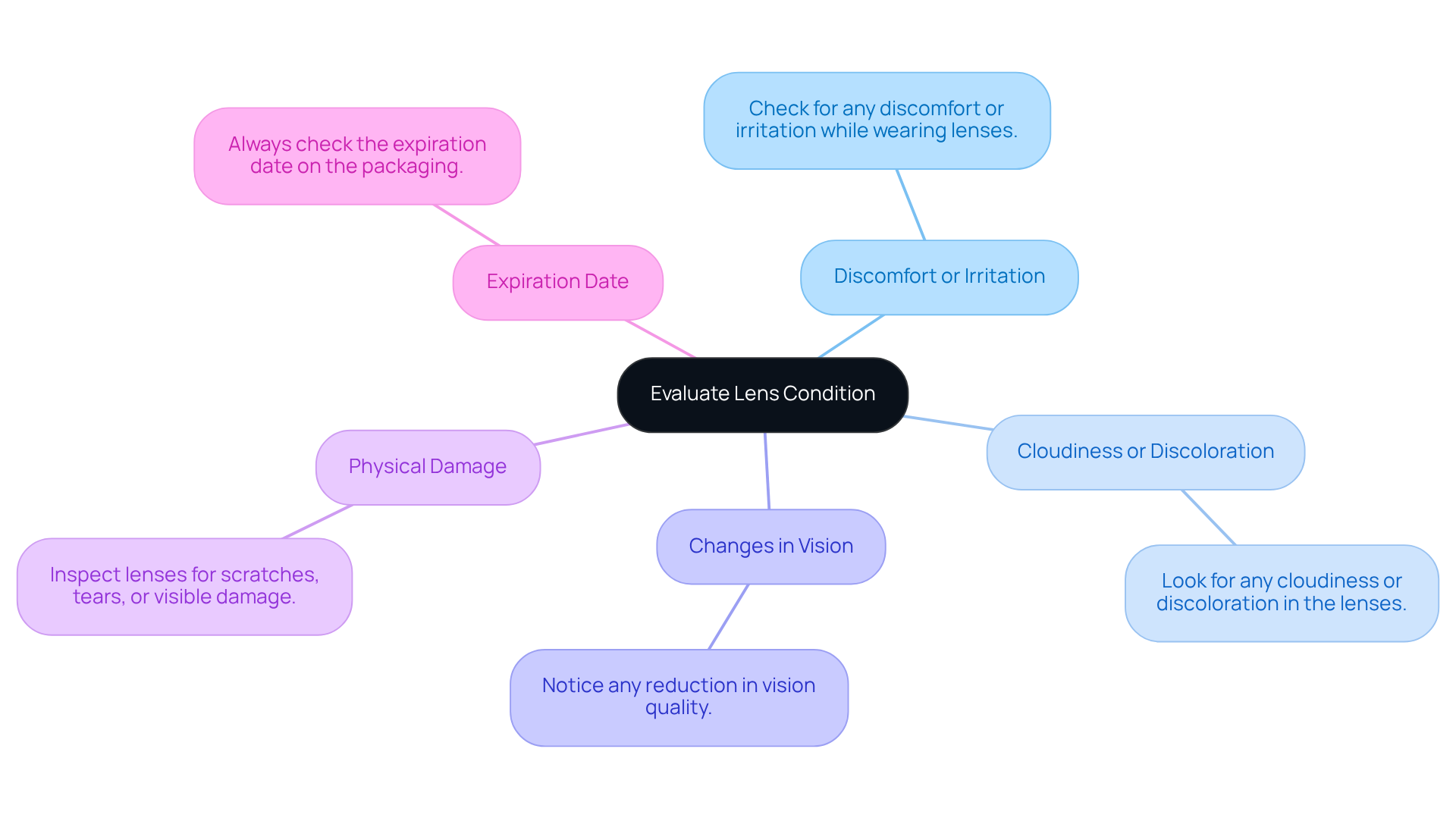 This mindmap helps you remember the signs to check for when evaluating your contact lenses. Each branch represents a different indicator of whether it's time to replace them, making it easy to keep your eyes healthy. This mindmap helps you remember the signs to check for when evaluating your contact lenses. Each branch represents a different indicator of whether it's time to replace them, making it easy to keep your eyes healthy.