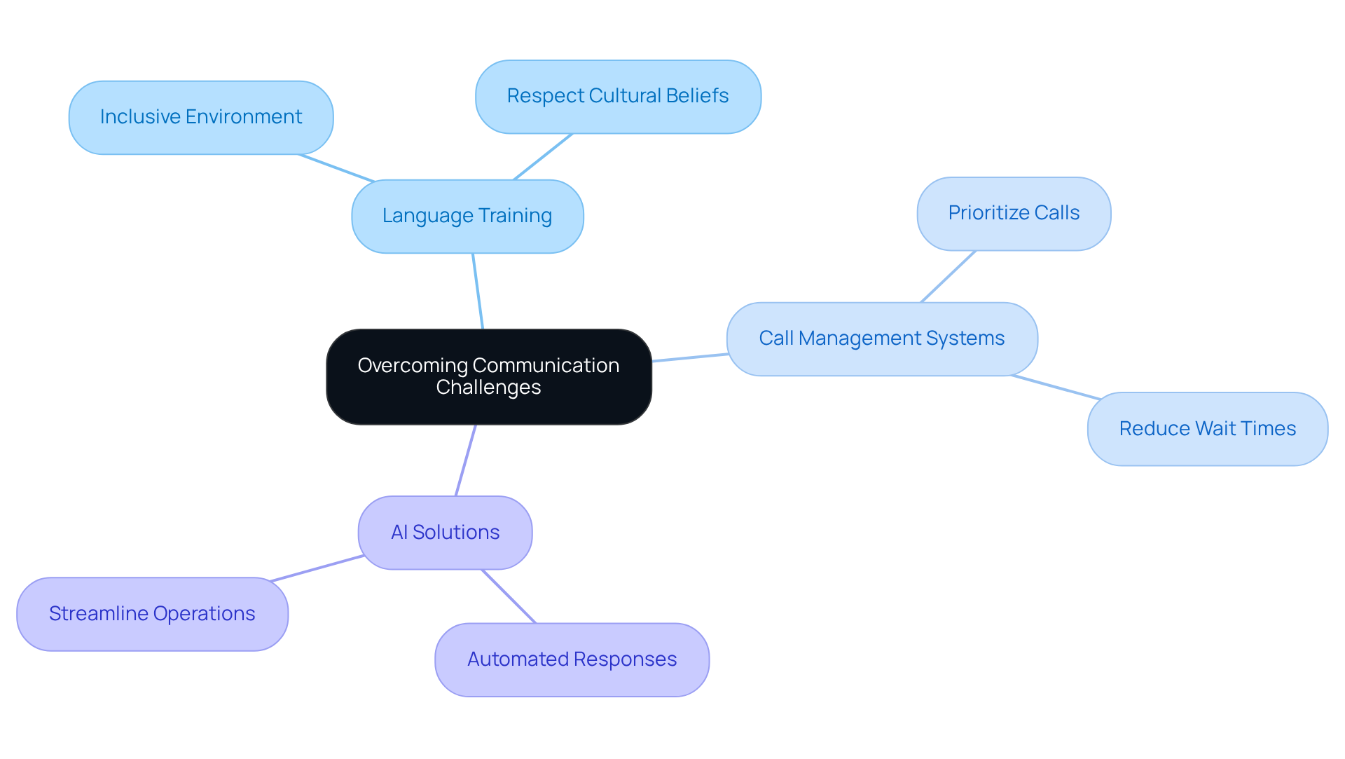 The central node represents the main challenge, while the branches show different strategies to tackle it. Each sub-branch highlights specific benefits or actions related to that strategy. The central node represents the main challenge, while the branches show different strategies to tackle it. Each sub-branch highlights specific benefits or actions related to that strategy.