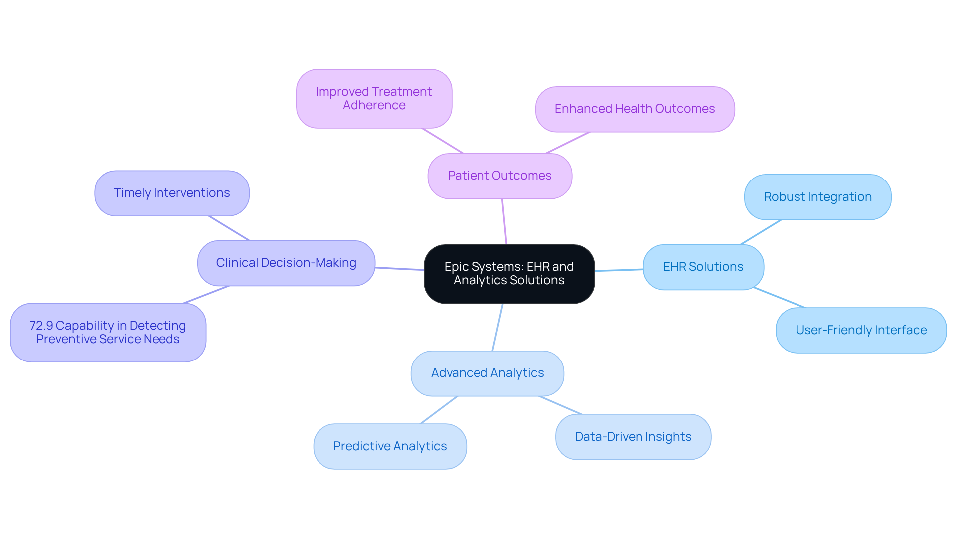 The central node represents Epic Systems, while the branches illustrate how its solutions improve various aspects of healthcare. Each branch and sub-branch highlights specific benefits and statistics, helping you see the big picture of how EHR and analytics work together.