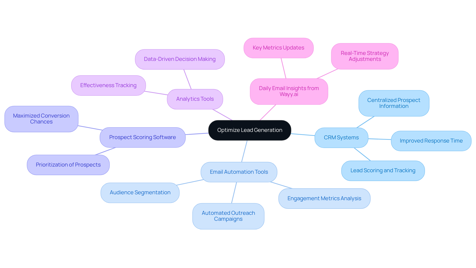 Start from the center with the main goal of optimizing lead generation, and follow the branches to see various tools and their specific contributions towards achieving that goal. Start from the center with the main goal of optimizing lead generation, and follow the branches to see various tools and their specific contributions towards achieving that goal.