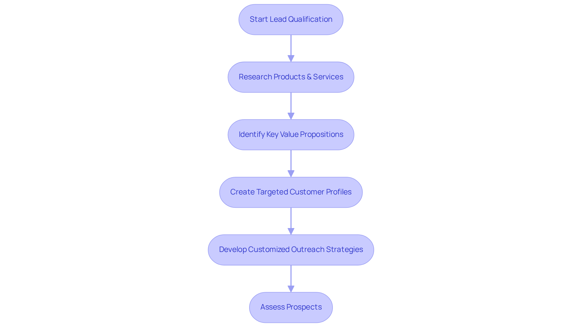 Follow the arrows to understand how each step in the process connects — from researching your products to assessing prospects, this flowchart shows the journey of automating lead qualification.