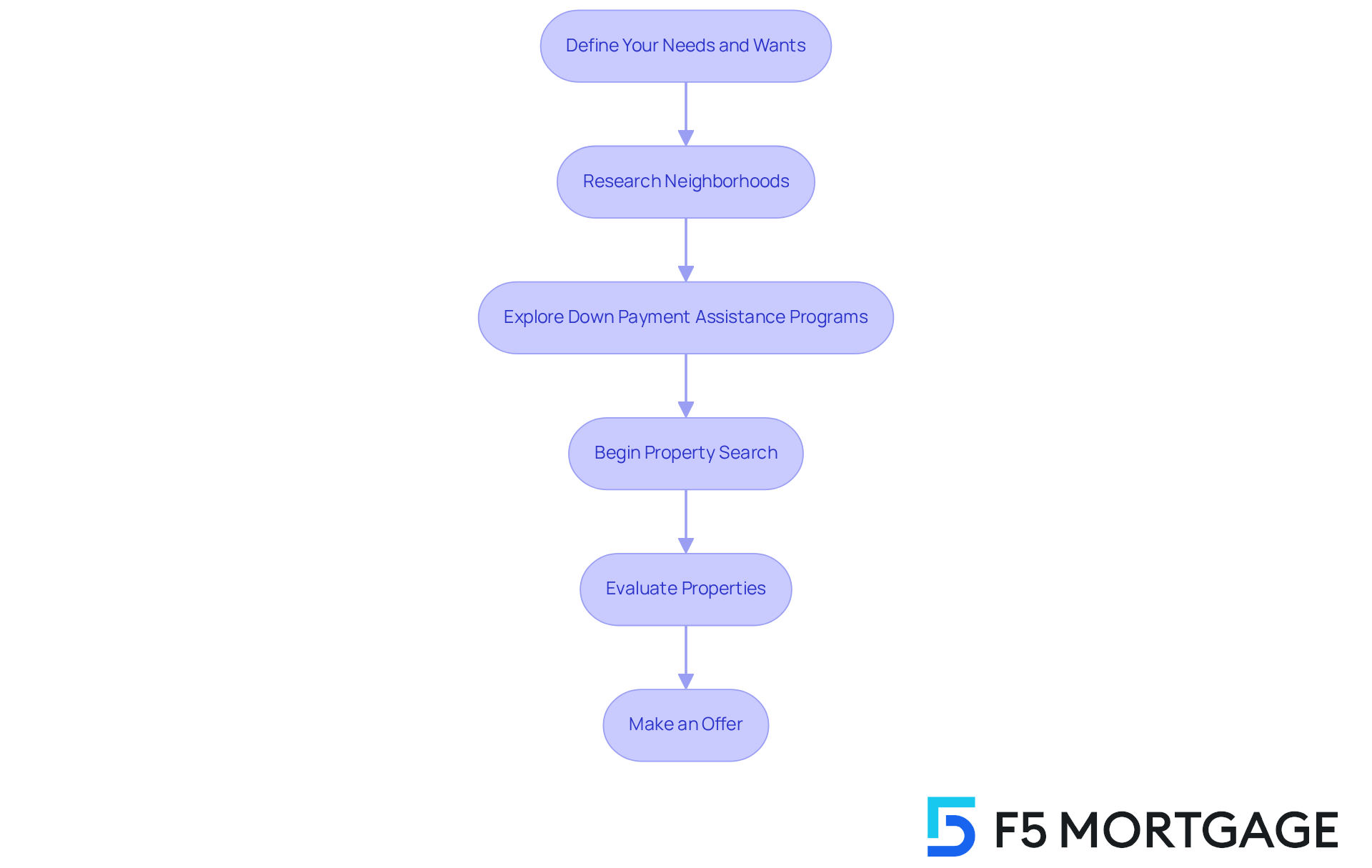 Each box represents a step in your home-buying journey. Follow the arrows to see how each step leads to the next, guiding you through the process of finding and purchasing your ideal home.