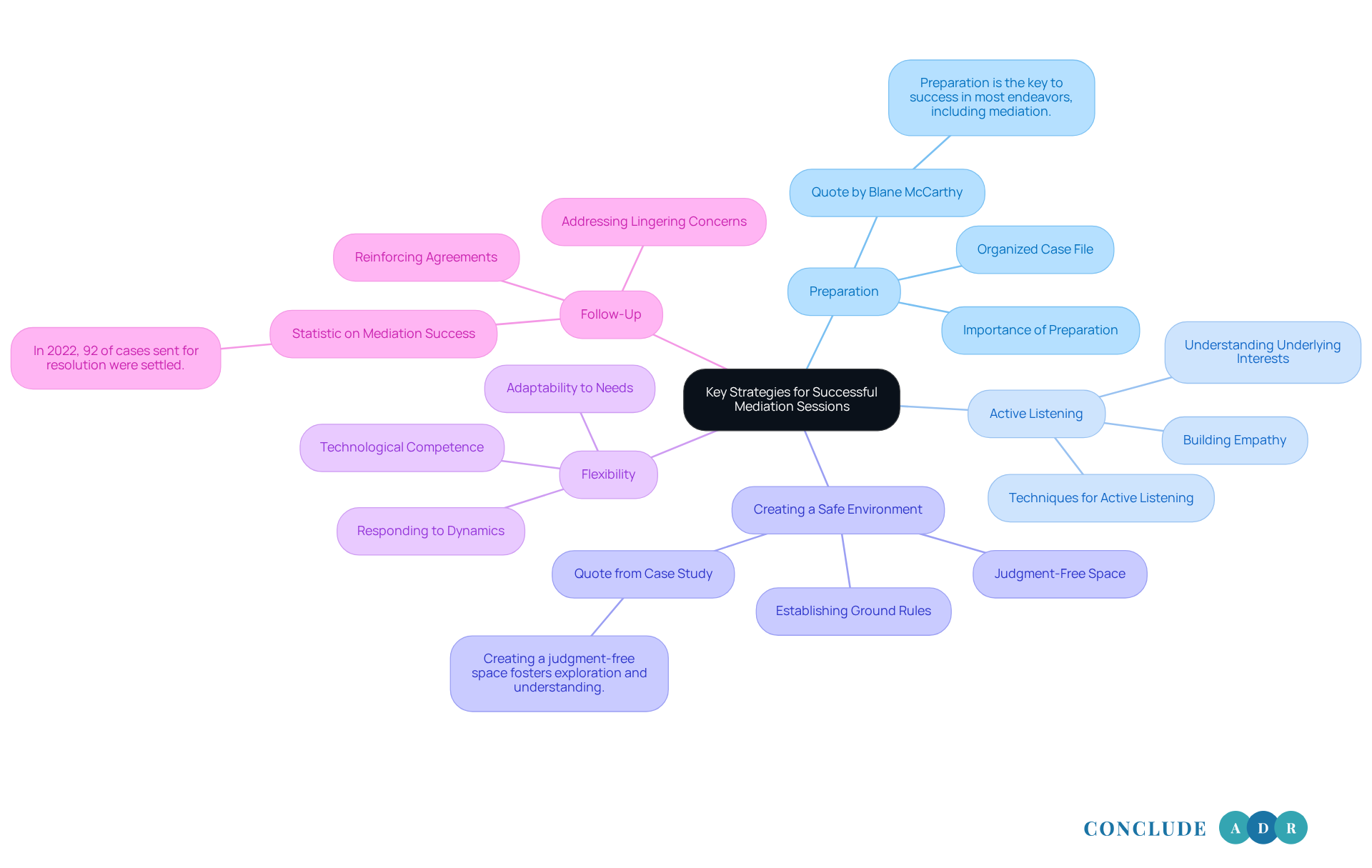The central node represents the overall theme of successful mediation. Each branch shows a key strategy, and the sub-branches provide additional insights or important points related to that strategy.