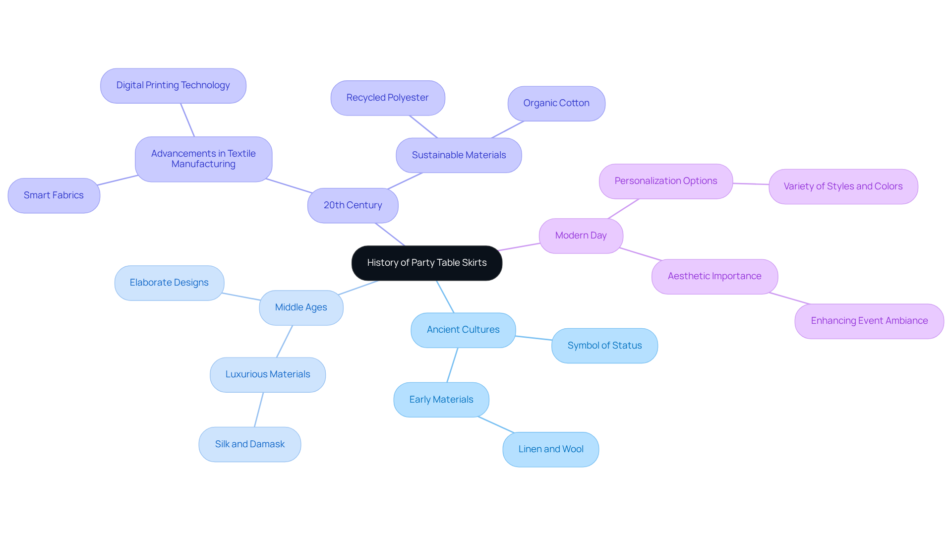 The central node represents the overall history, while each branch shows a different era in the evolution of table skirts. Sub-branches provide details about the significance and characteristics of each period.