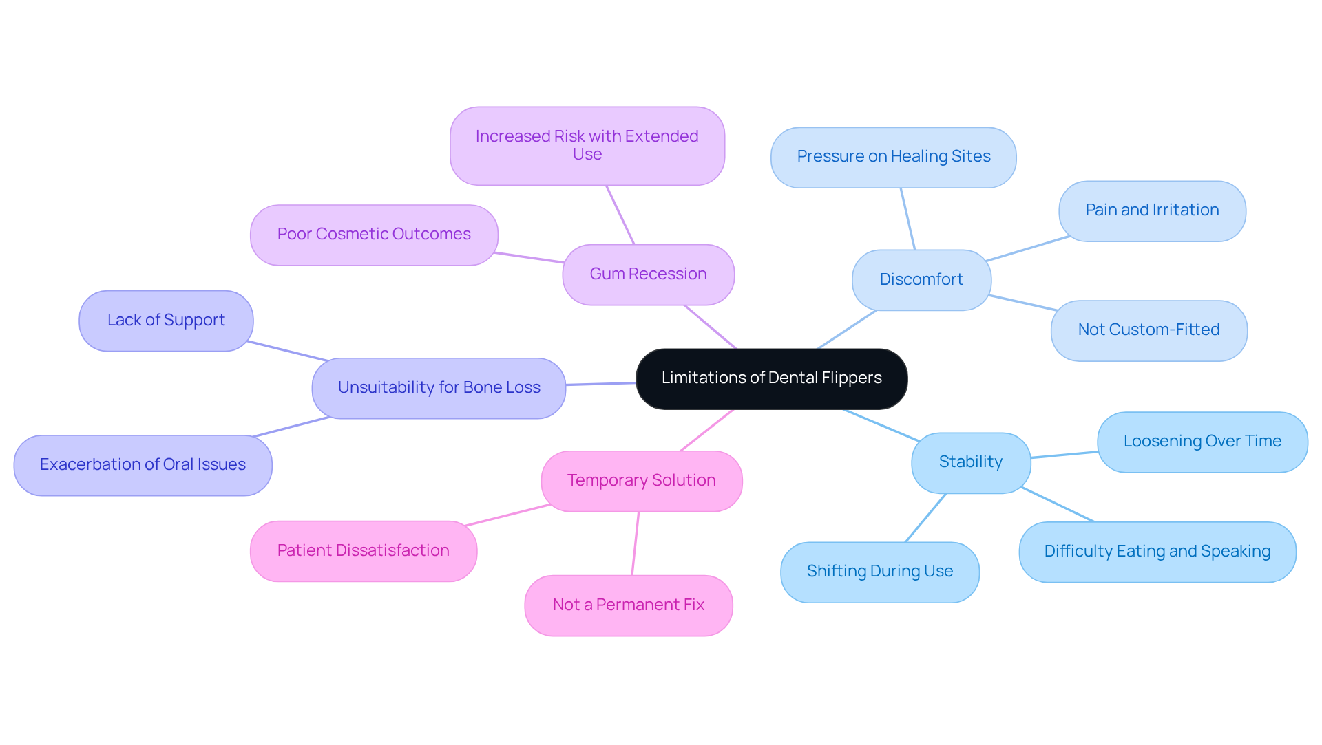 The central node highlights the main topic, while the branches represent different drawbacks. Each branch shows specific issues related to dental flippers, helping you understand their potential impact on oral health.