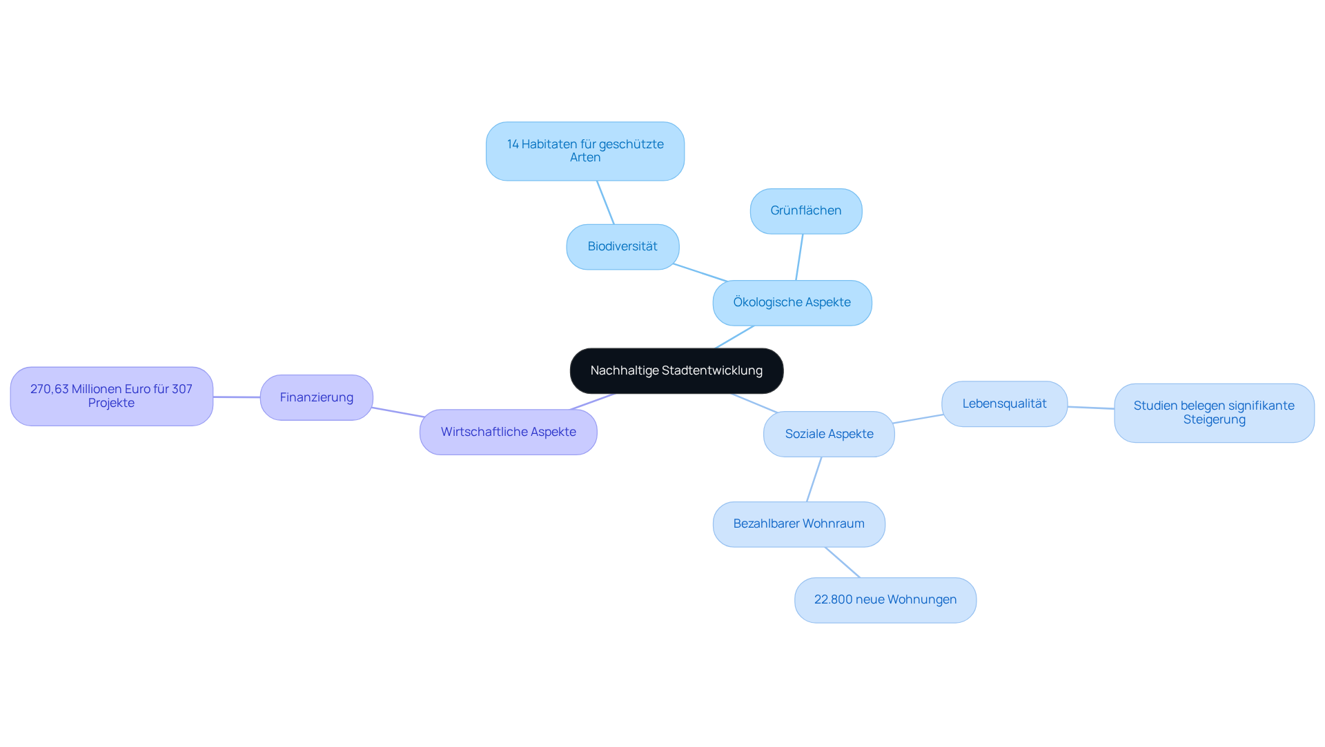 Im Zentrum steht die nachhaltige Stadtentwicklung. Die Äste zeigen die verschiedenen Dimensionen und Maßnahmen, die zur Verbesserung der Lebensqualität und zur Förderung ökologischer Praktiken in Städten beitragen. Im Zentrum steht die nachhaltige Stadtentwicklung. Die Äste zeigen die verschiedenen Dimensionen und Maßnahmen, die zur Verbesserung der Lebensqualität und zur Förderung ökologischer Praktiken in Städten beitragen.